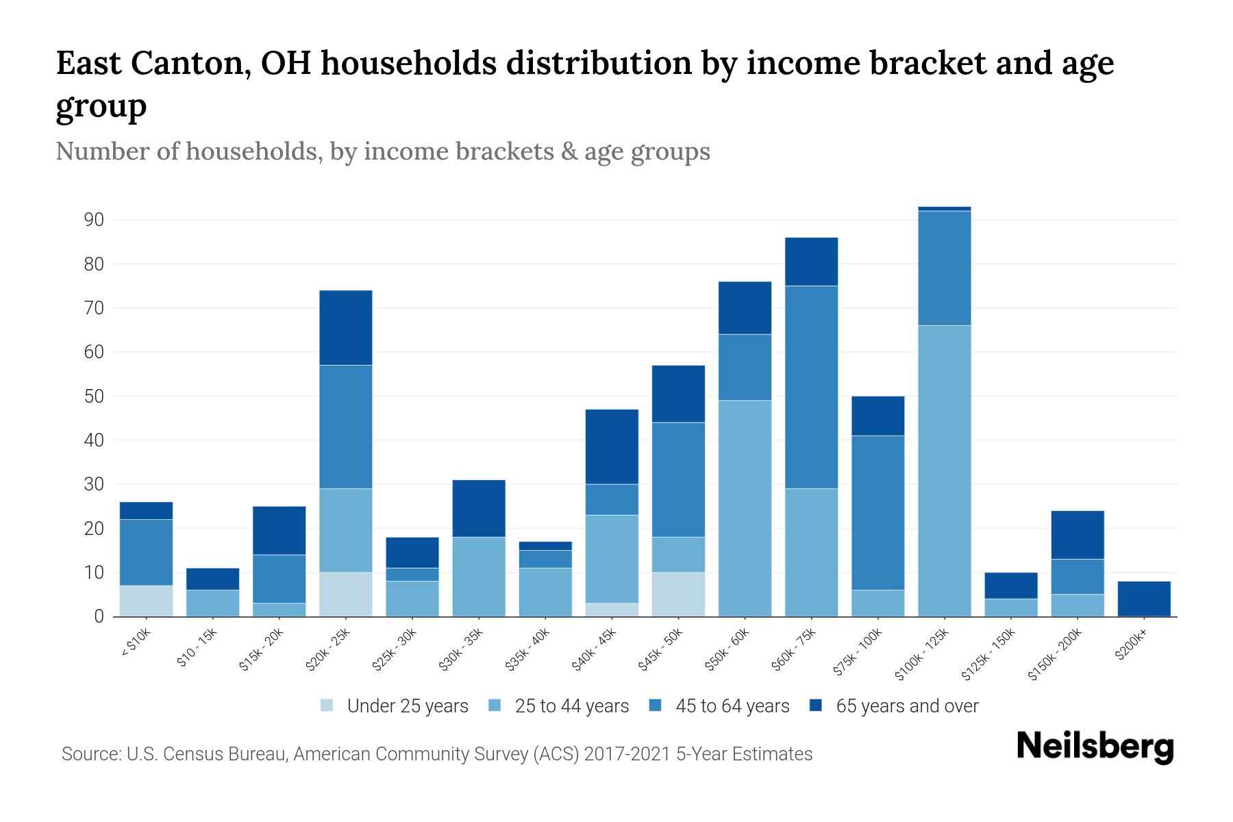 East Canton, OH Median Household Income By Age - 2024 Update | Neilsberg
