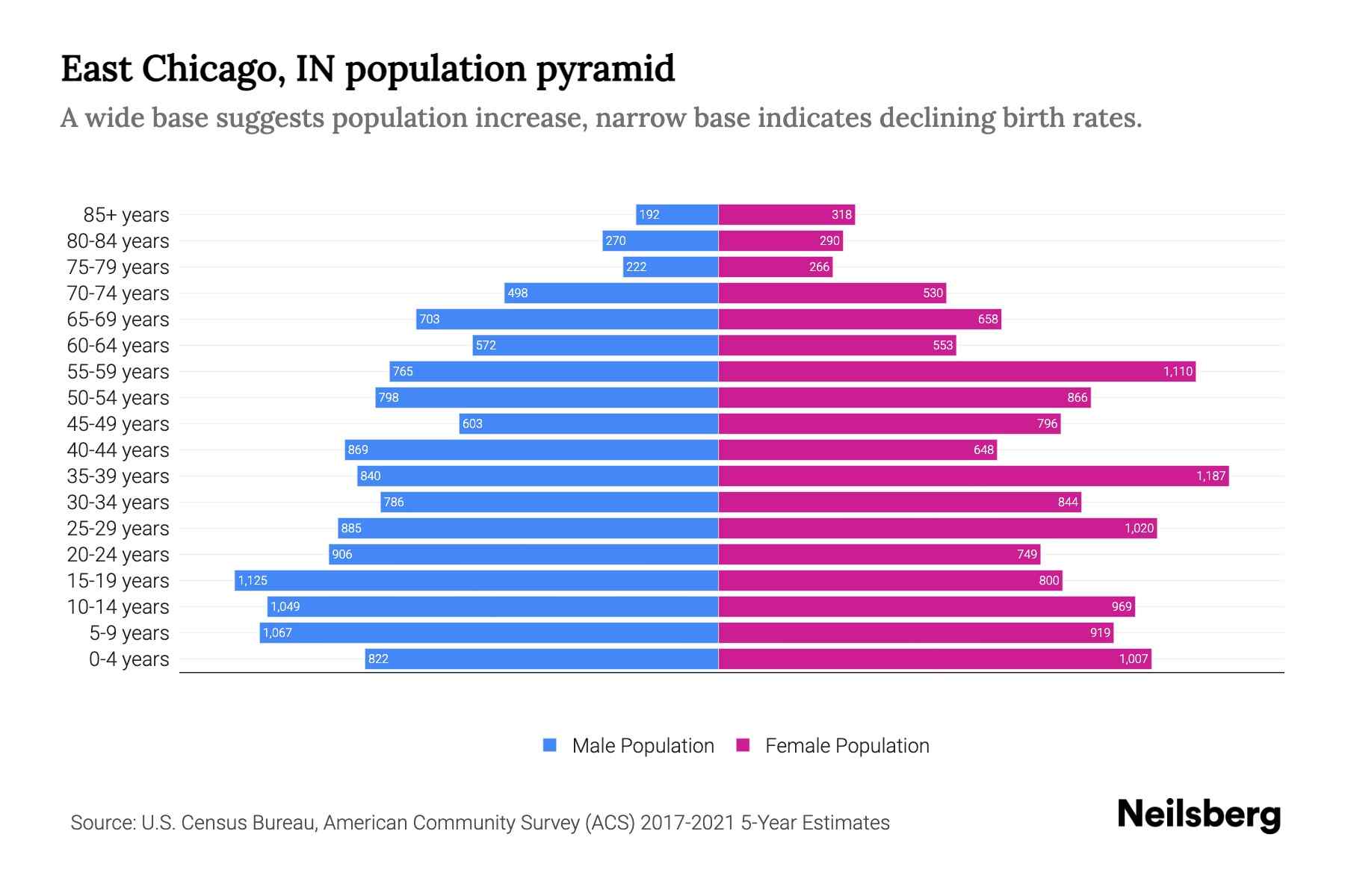 East Chicago, IN Population by Age - 2023 East Chicago, IN Age ...