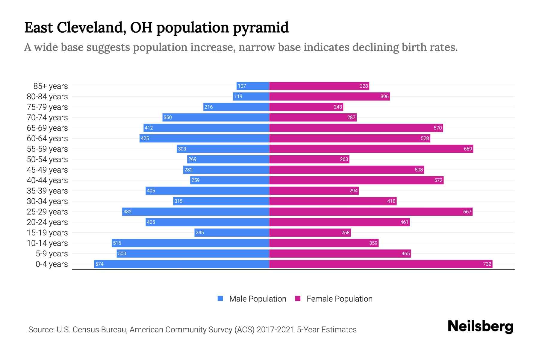 East Cleveland, OH Population by Age - 2023 East Cleveland, OH Age ...