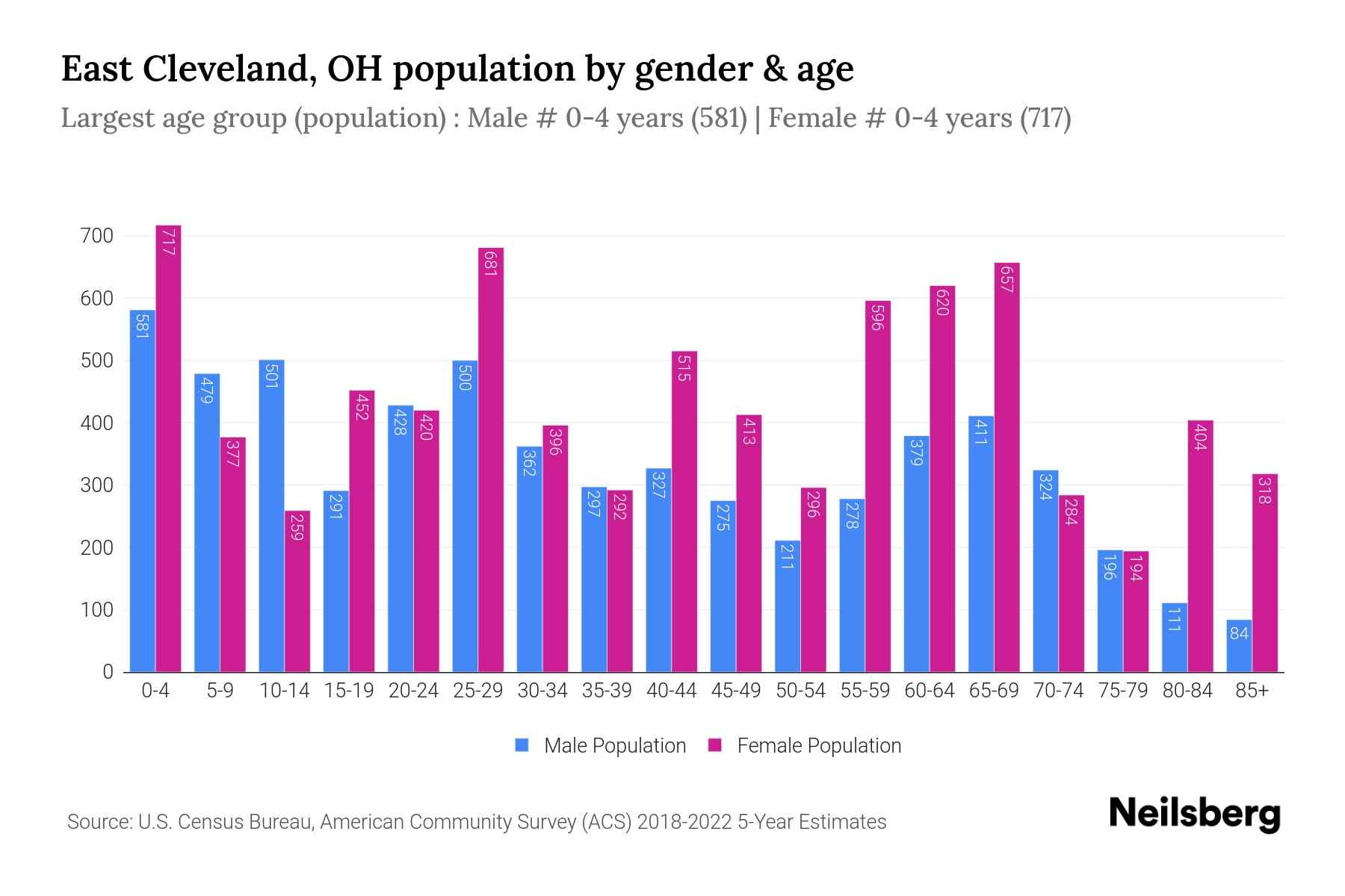 East Cleveland, OH Population by Gender - 2024 Update | Neilsberg