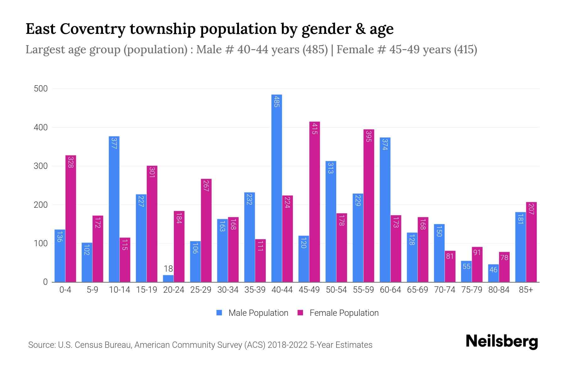 East Coventry Township, Pennsylvania Population by Gender - 2024 Update ...