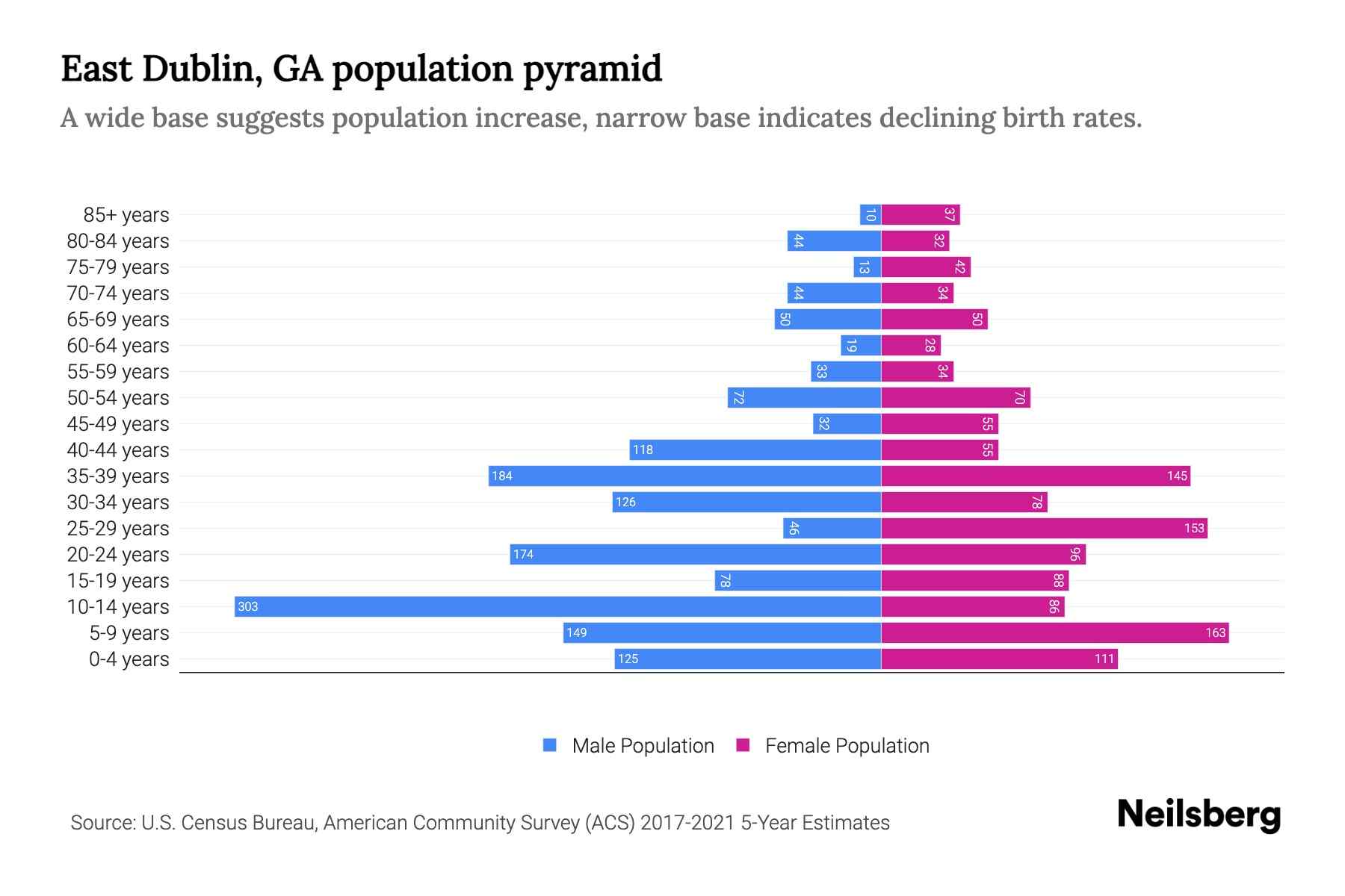East Dublin, GA Population by Age - 2023 East Dublin, GA Age ...