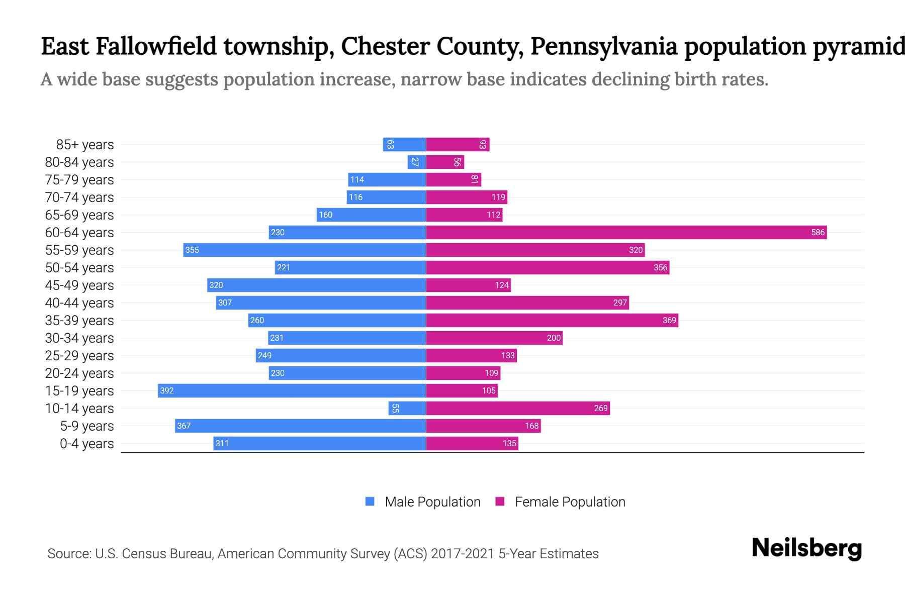 East Fallowfield township, Chester County, Pennsylvania Population by ...
