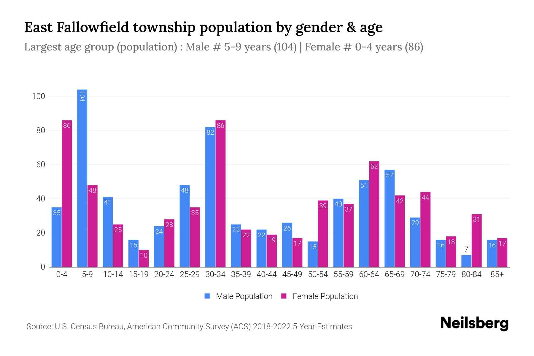 East Fallowfield township, Crawford County, Pennsylvania Population by ...