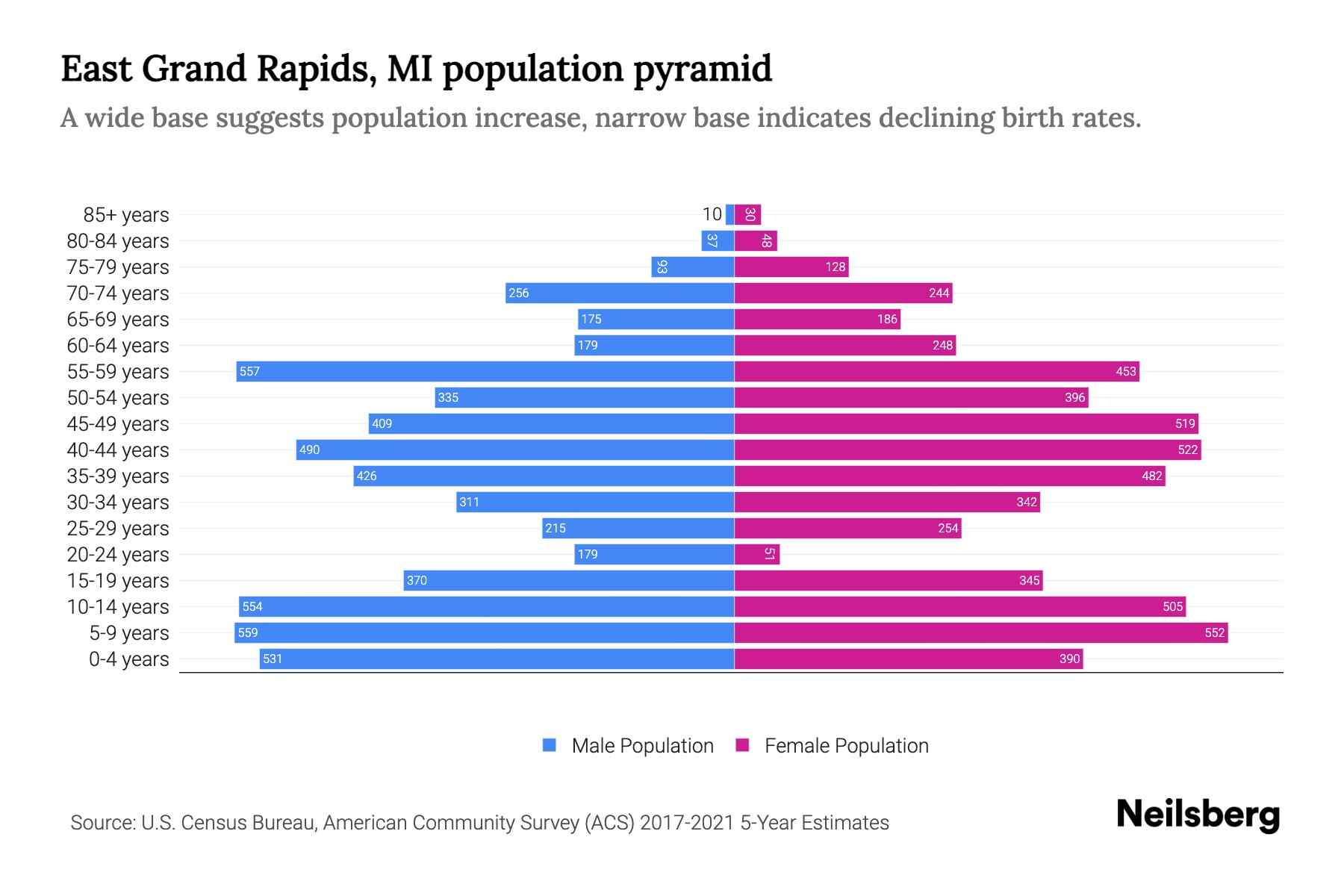 East Grand Rapids, MI Population by Age - 2023 East Grand Rapids, MI ...