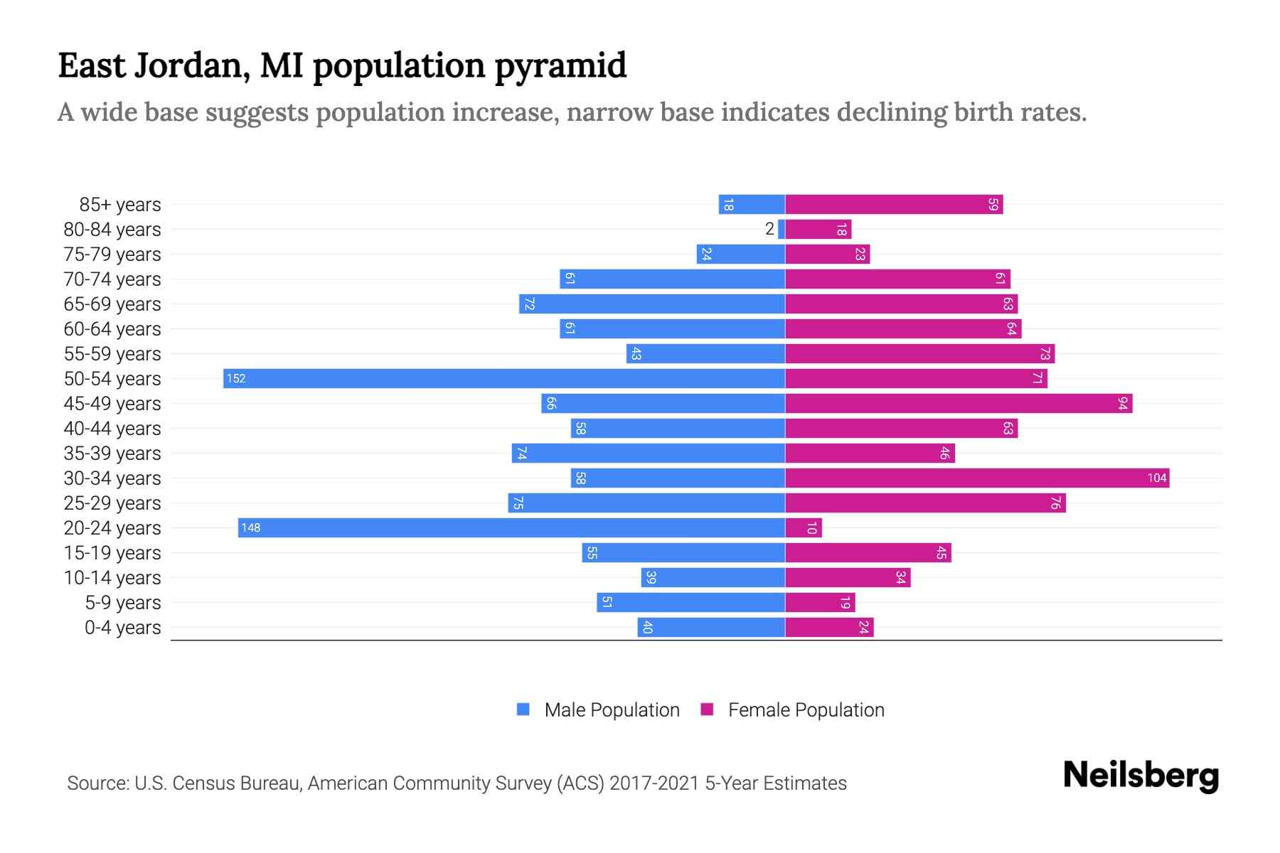 East Jordan, MI Population by Age - 2023 East Jordan, MI Age ...