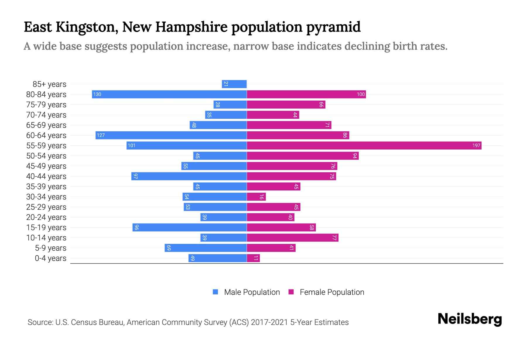 East Kingston, New Hampshire Population by Age - 2023 East Kingston ...