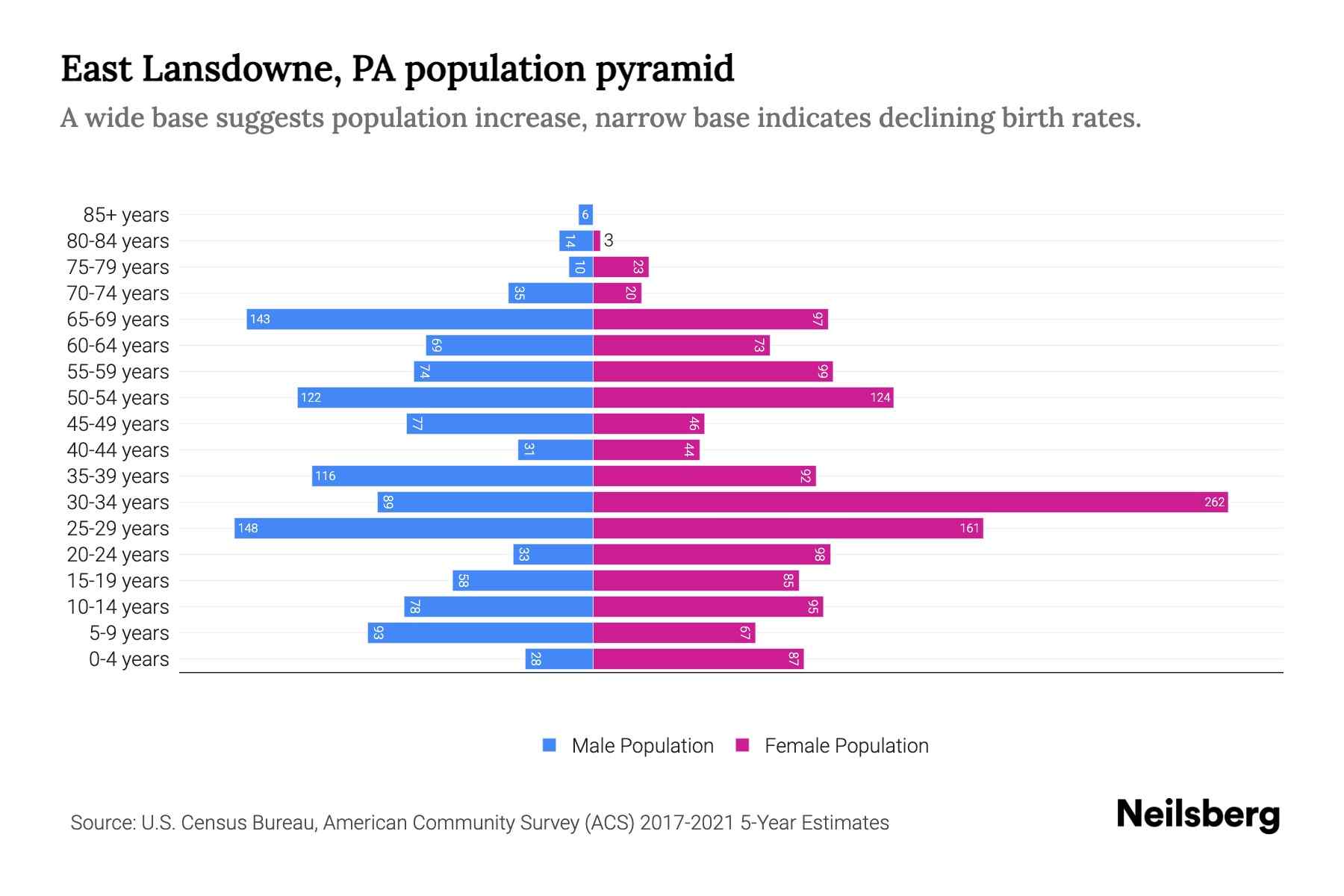 East Lansdowne, PA Population by Age - 2023 East Lansdowne, PA Age ...