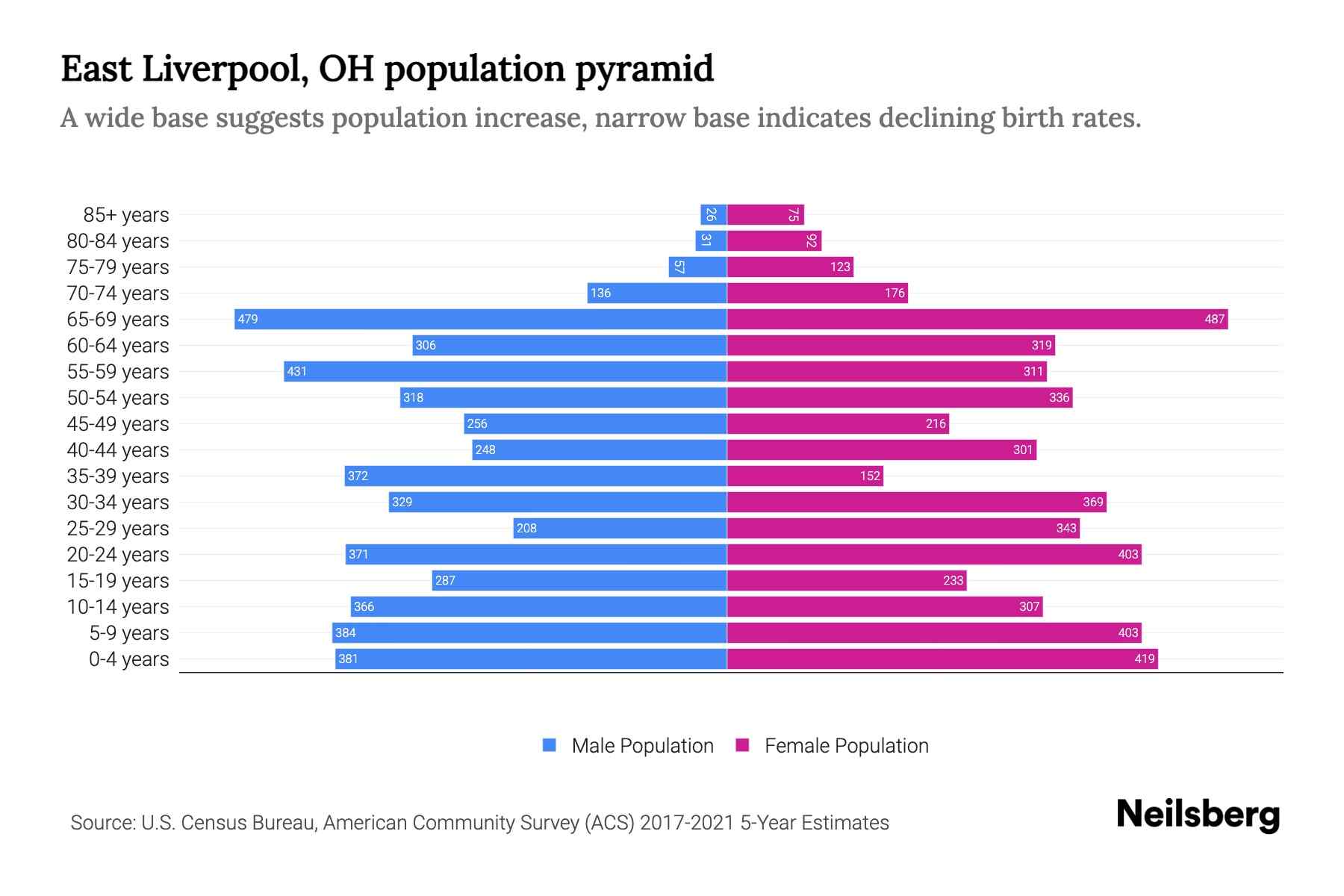 East Liverpool, OH Population by Age - 2023 East Liverpool, OH Age ...