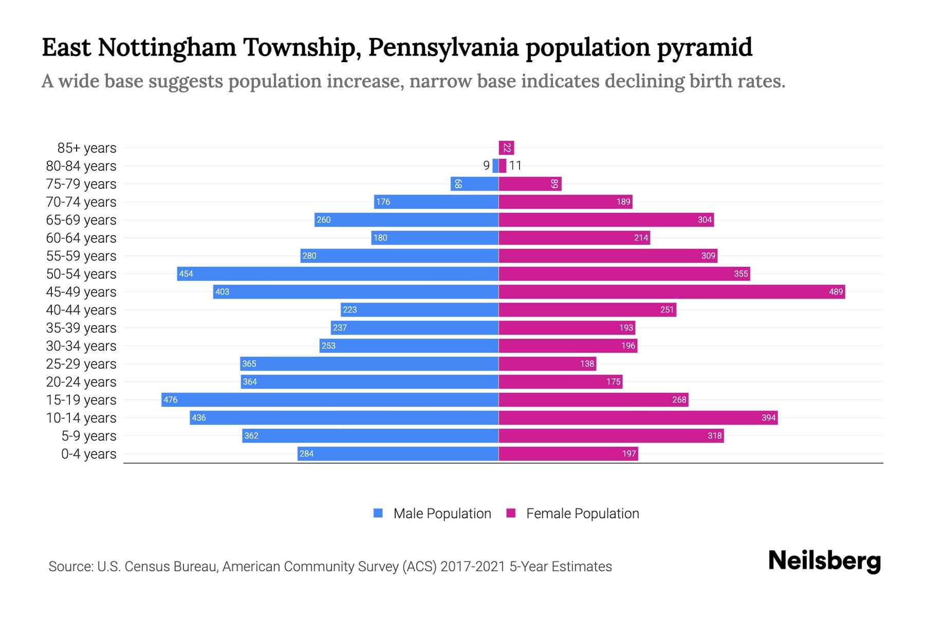 East Nottingham Township, Pennsylvania Population by Age - 2023 East Nottingham Township ...