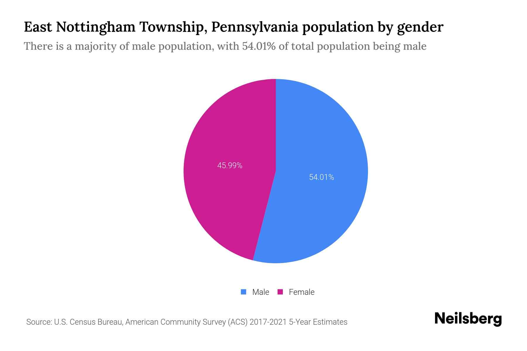 East Nottingham Township, Pennsylvania Population by Gender - 2023 East Nottingham Township ...