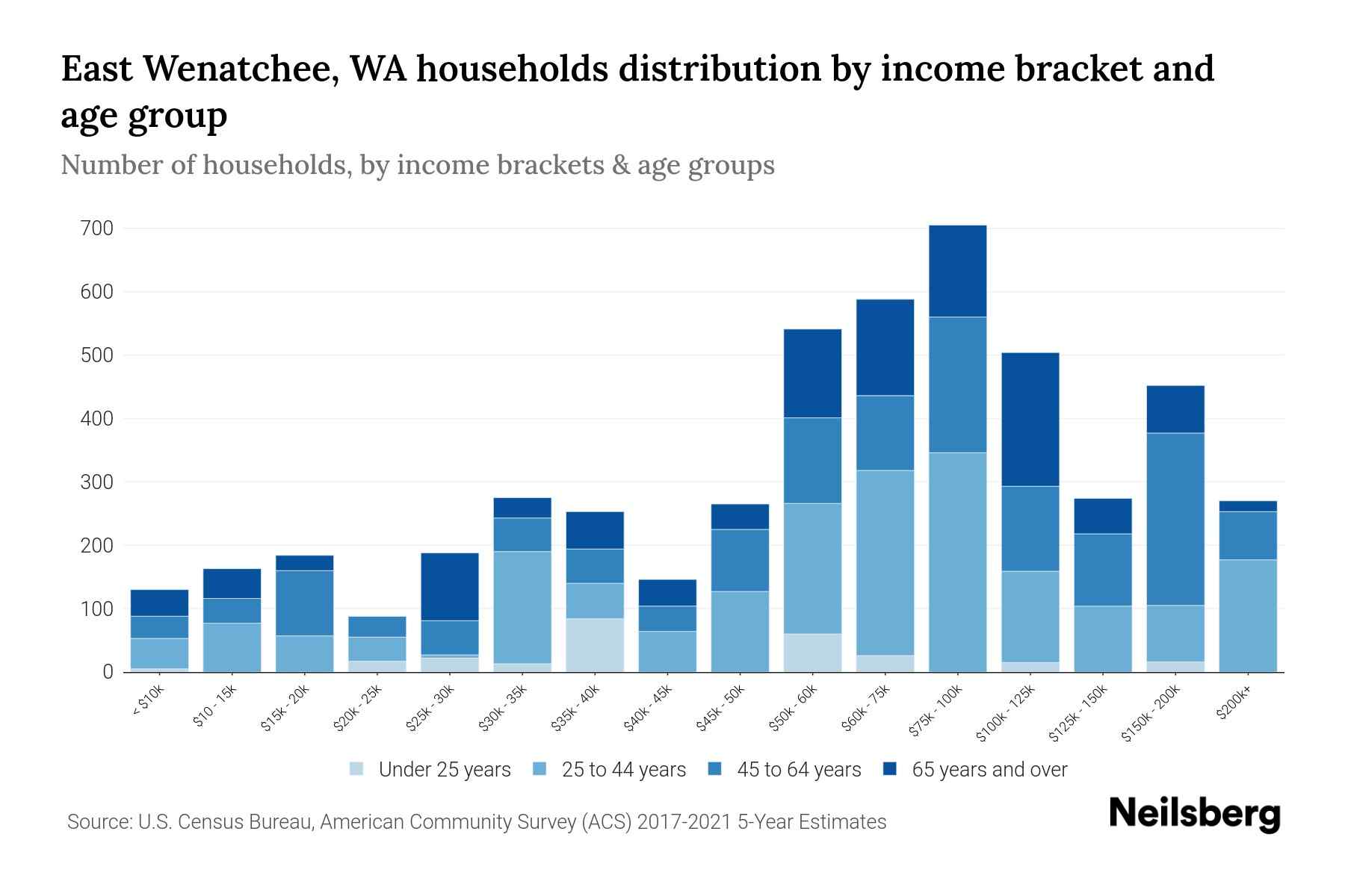 East Wenatchee, WA Median Household Income By Age - 2024 Update | Neilsberg