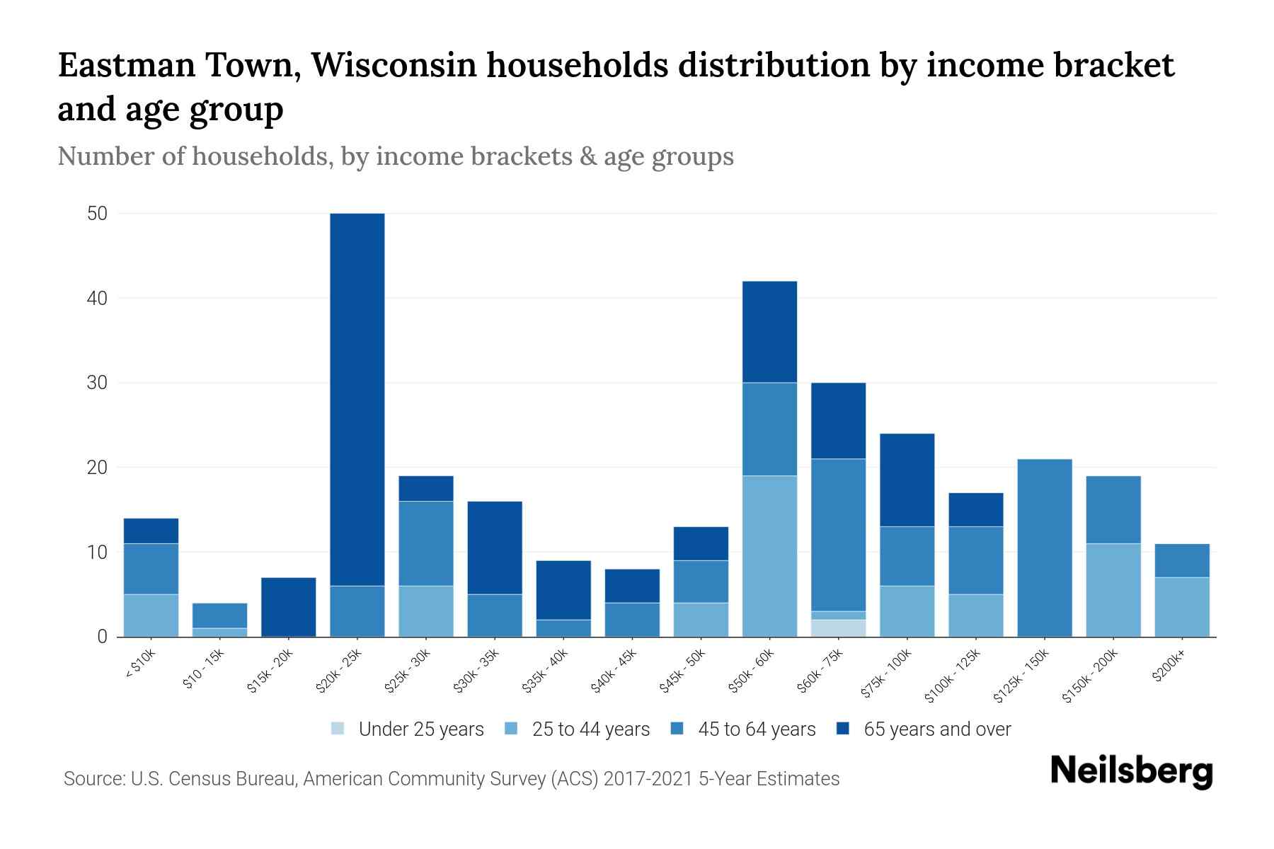 Eastman Town, Wisconsin Median Household Income By Age - 2024 Update ...
