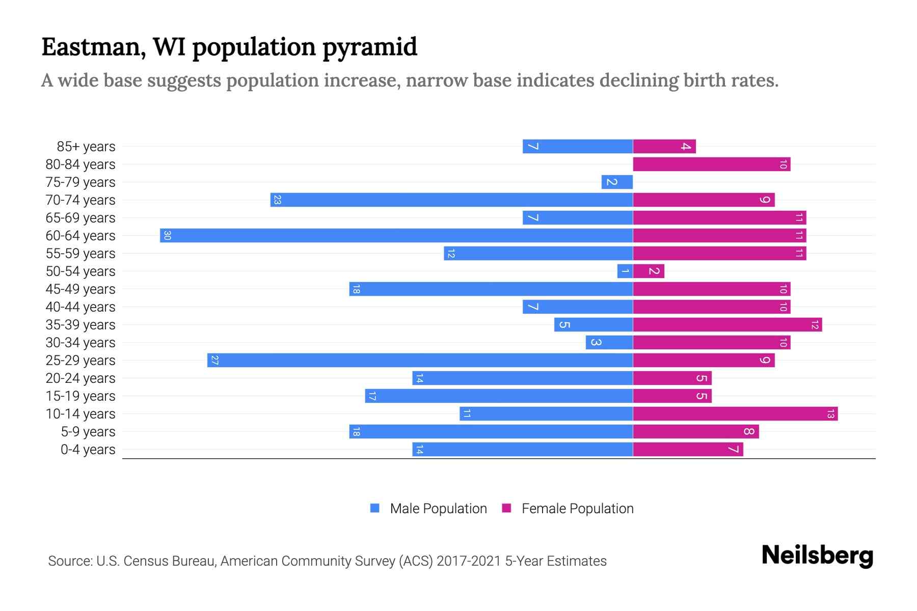 Eastman, WI Population by Age - 2023 Eastman, WI Age Demographics ...