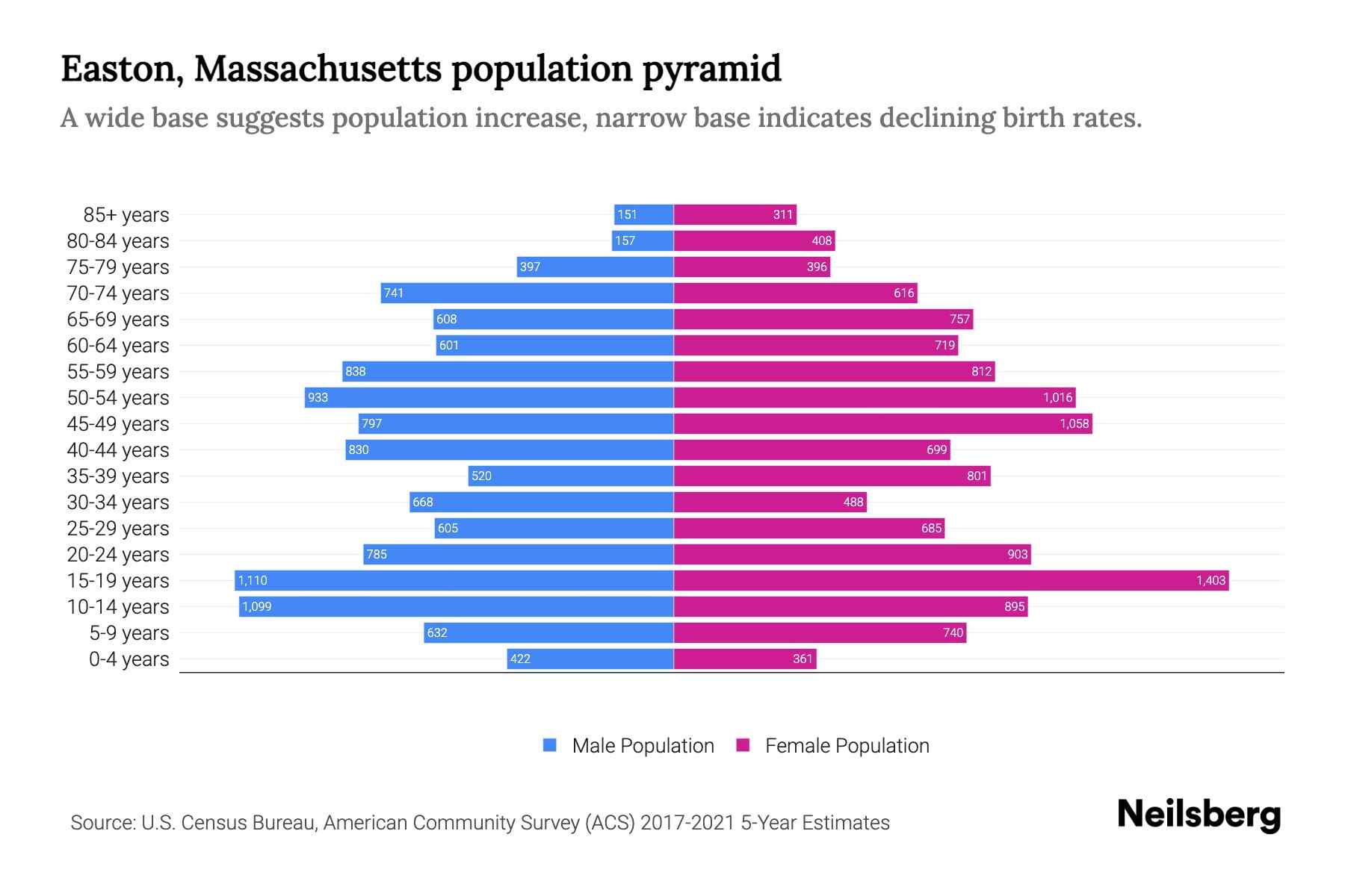 Easton, Massachusetts Population by Age - 2023 Easton, Massachusetts ...