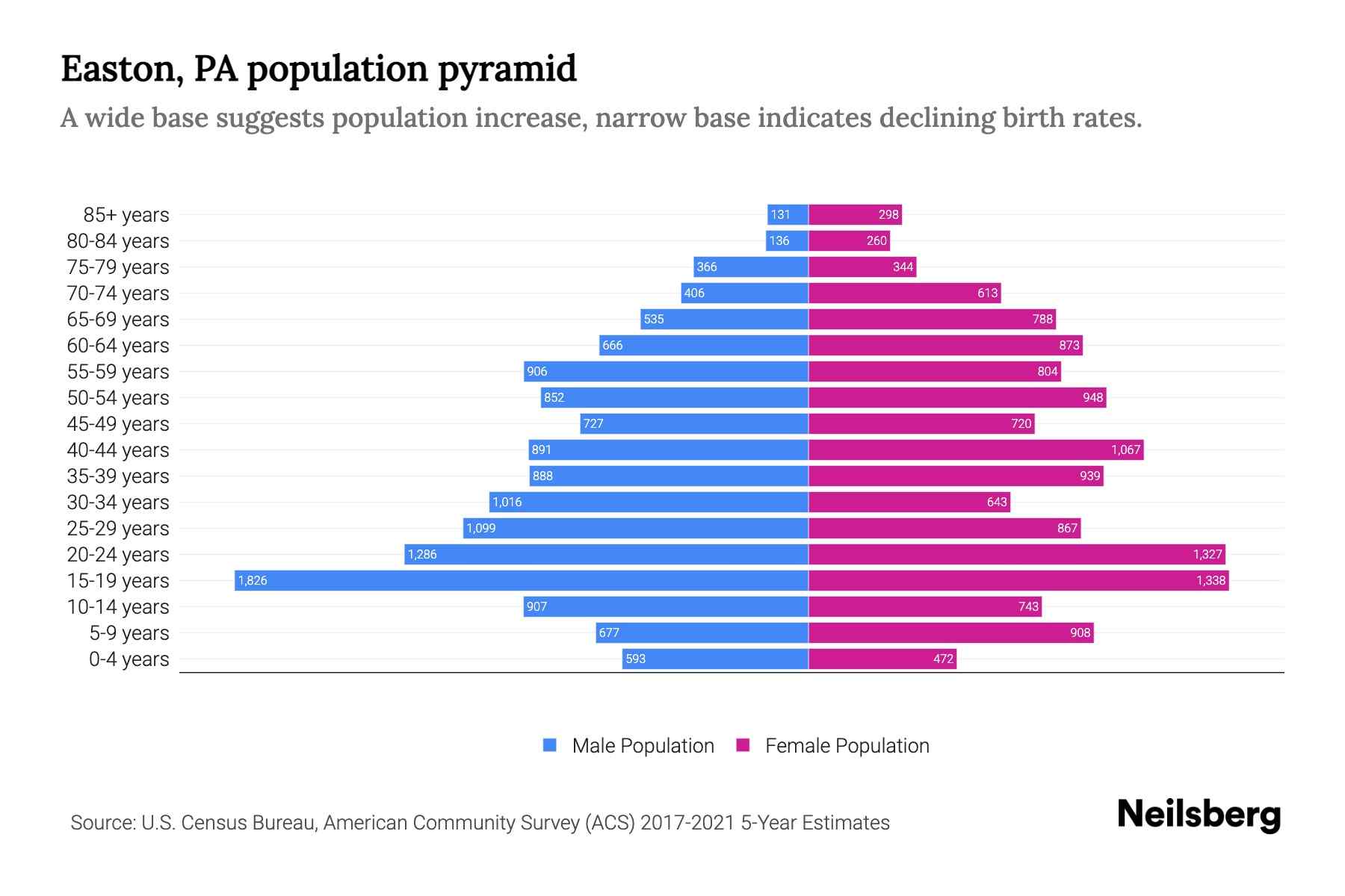 Easton, PA Population by Age - 2023 Easton, PA Age Demographics | Neilsberg