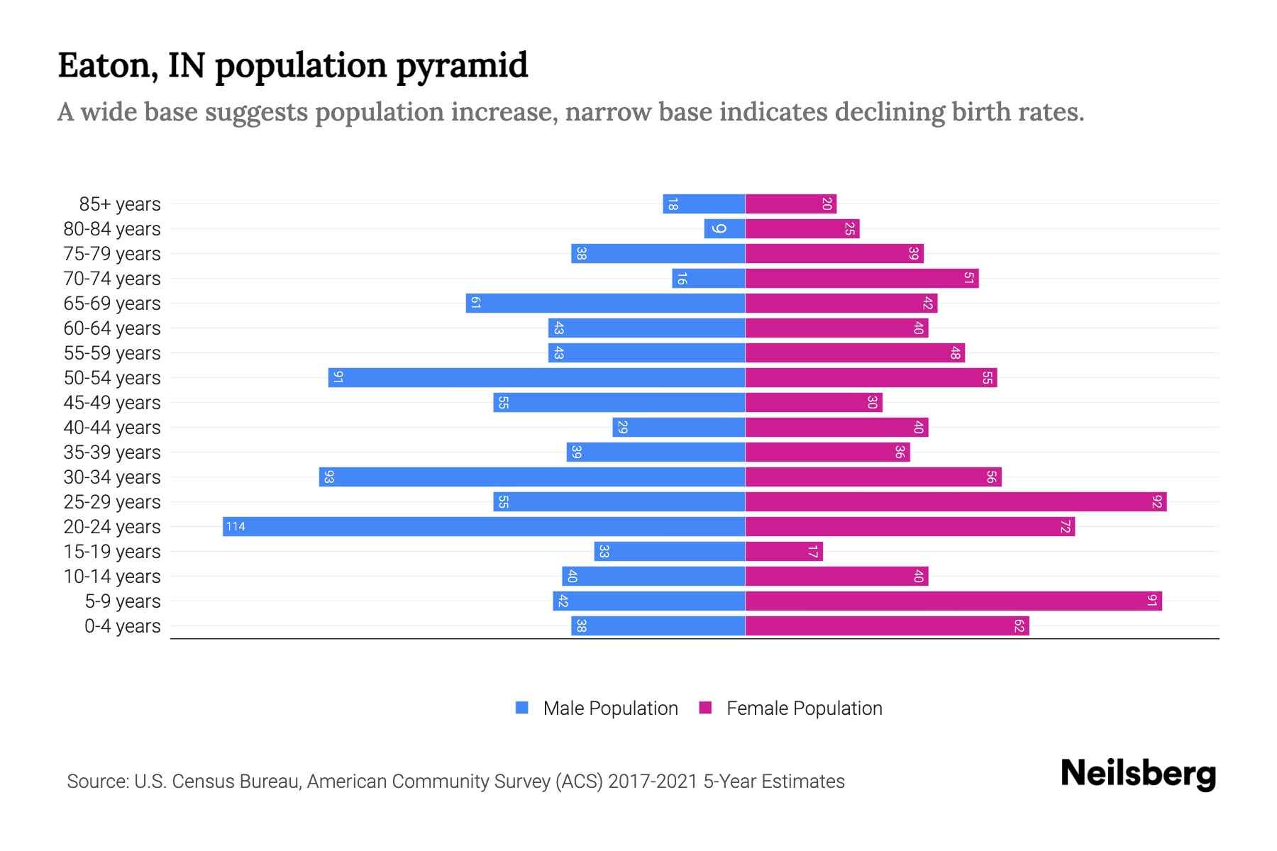 Eaton, IN Population by Age - 2023 Eaton, IN Age Demographics | Neilsberg