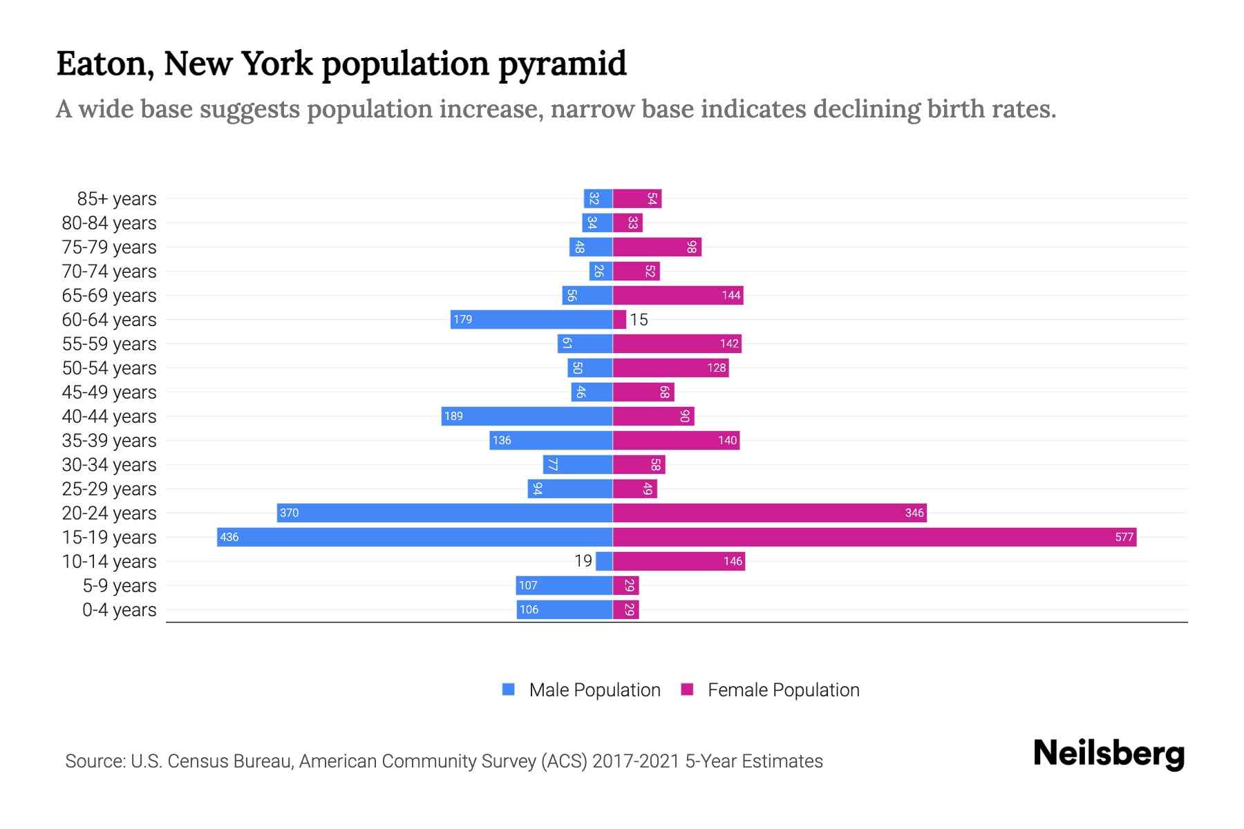 Eaton, New York Population by Age - 2023 Eaton, New York Age ...