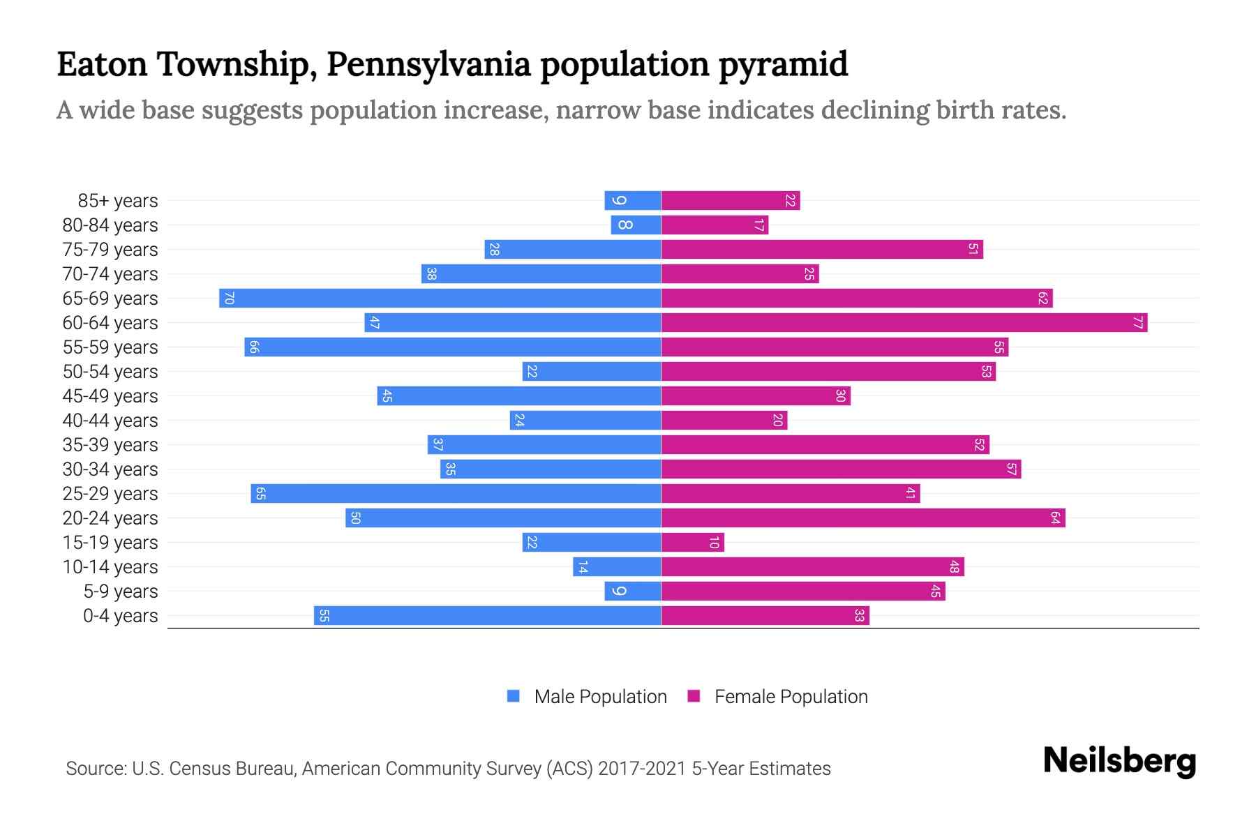 Eaton Township, Pennsylvania Population by Age - 2023 Eaton Township ...