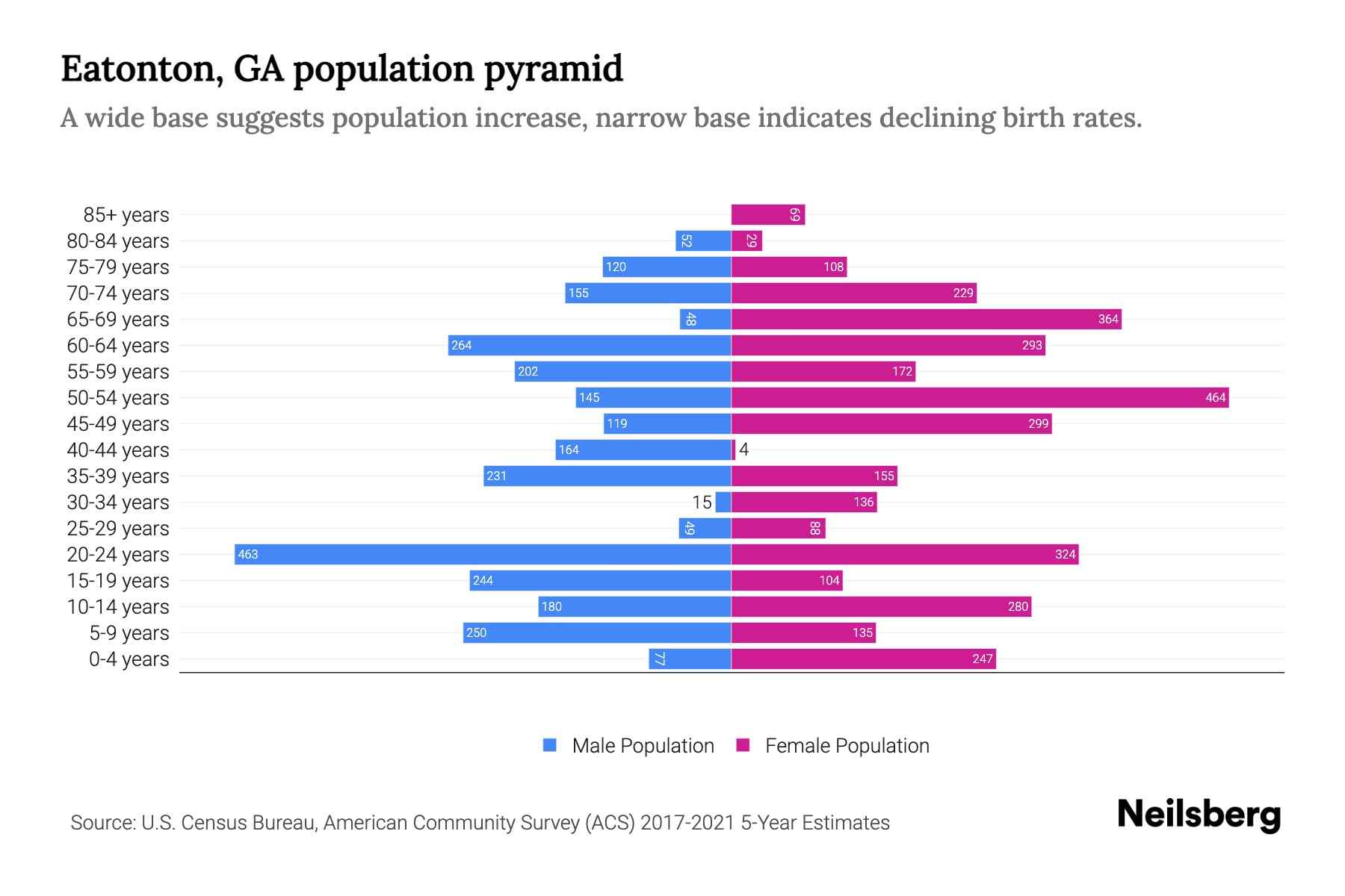 Eatonton, GA Population by Age - 2023 Eatonton, GA Age Demographics ...