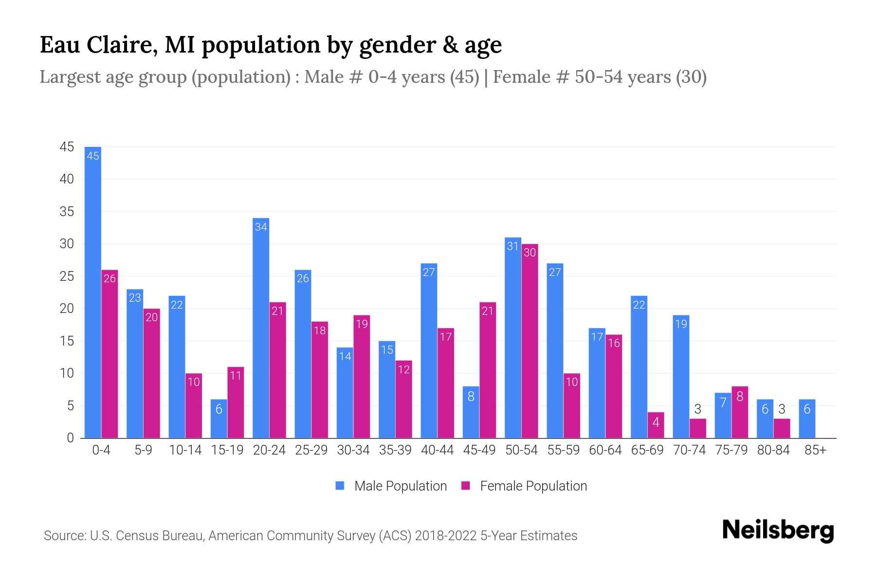 Eau Claire, MI Population by Gender - 2024 Update | Neilsberg Eau Claire, MI Population by Gender - 2024 Update | Neilsberg