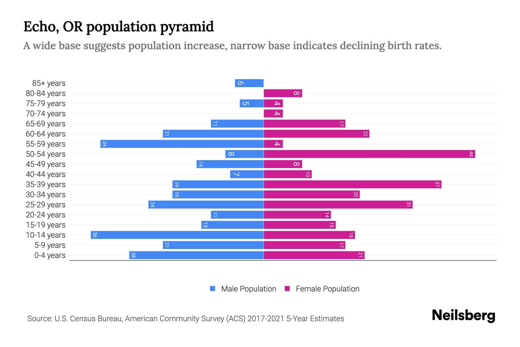 Echo, OR Population by Age - 2023 Echo, OR Age Demographics | Neilsberg