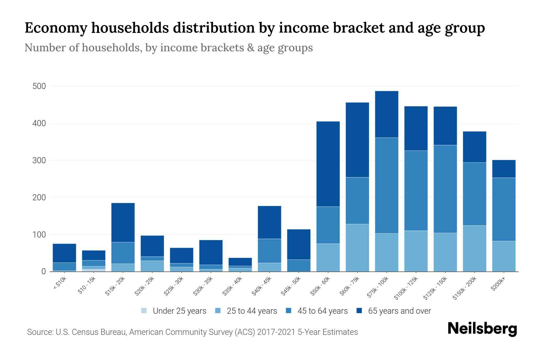 Economy, PA Median Household Income By Age - 2024 Update | Neilsberg