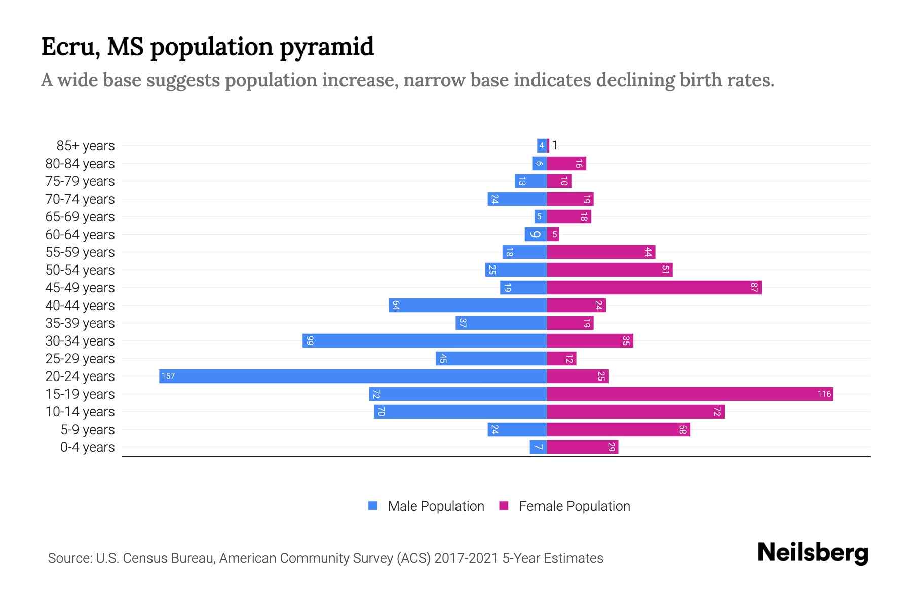 Ecru, MS Population by Age - 2023 Ecru, MS Age Demographics | Neilsberg