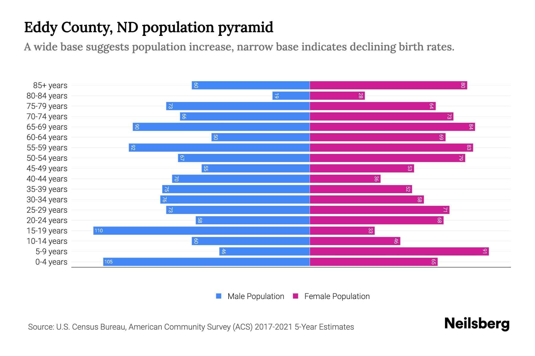 Eddy County, ND Population by Age - 2023 Eddy County, ND Age ...