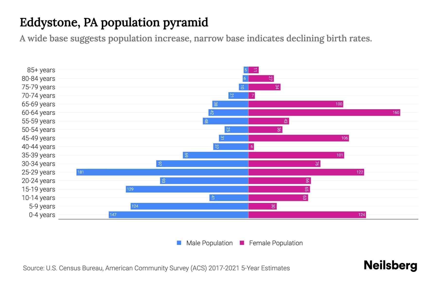 Eddystone, PA Population by Age - 2023 Eddystone, PA Age Demographics ...