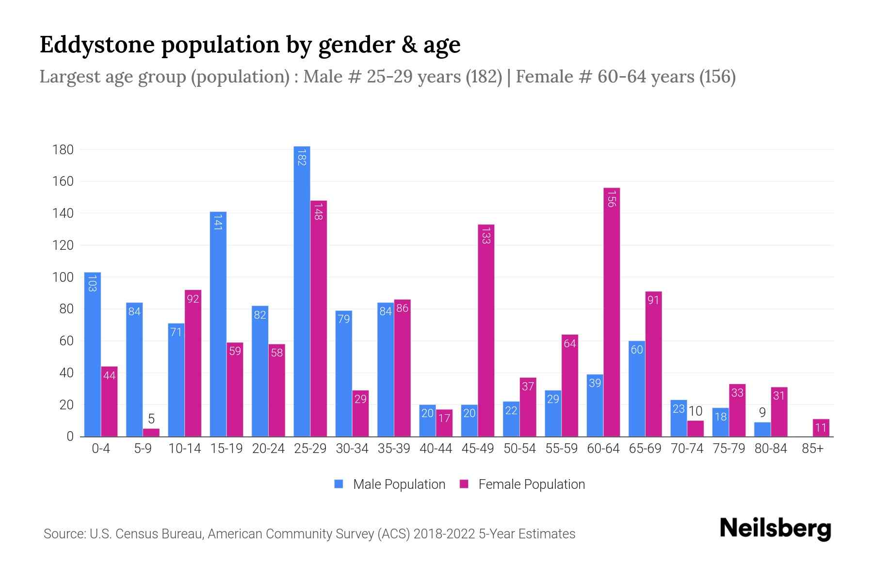 Eddystone, PA Population by Gender - 2024 Update | Neilsberg