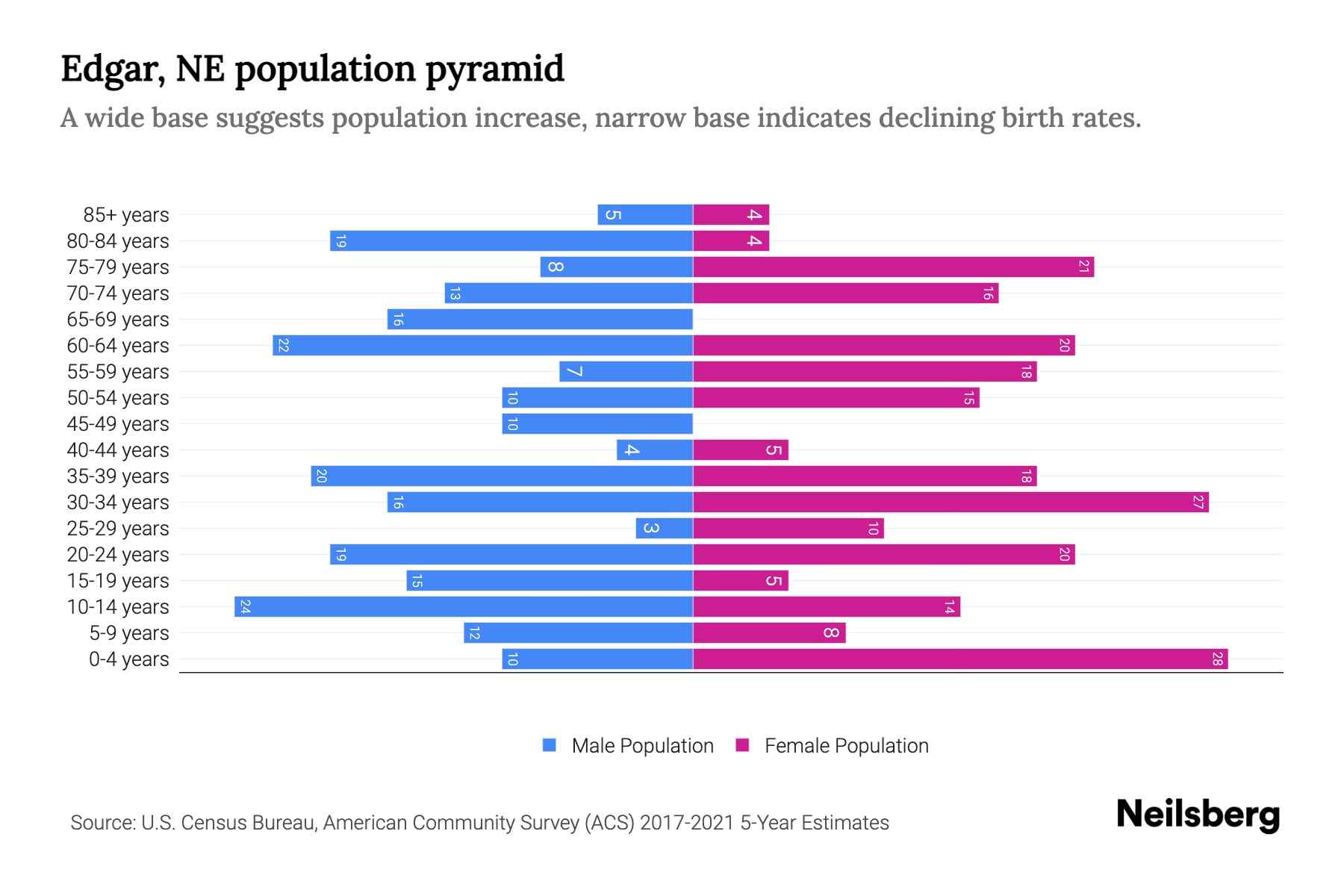 Edgar, NE Population by Age - 2023 Edgar, NE Age Demographics | Neilsberg