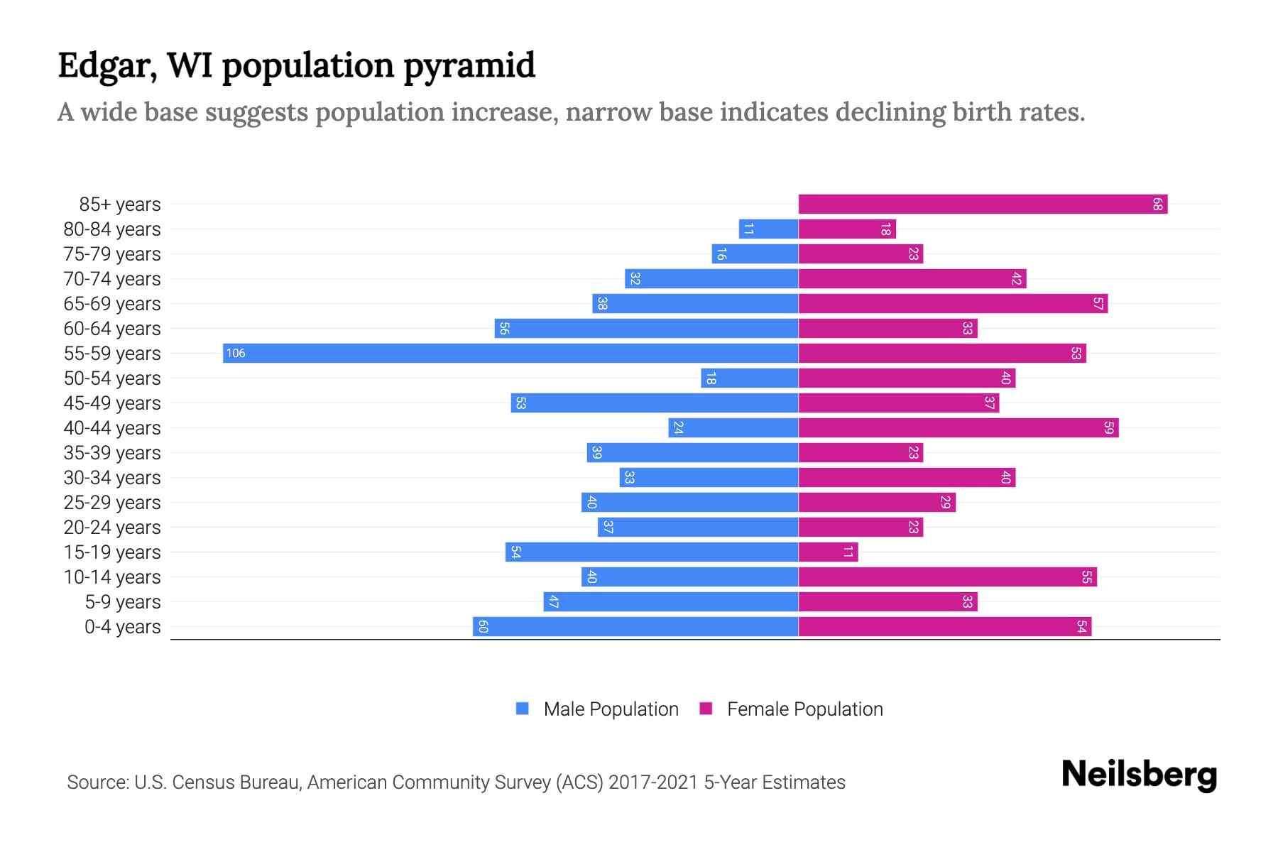 Edgar, WI Population by Age - 2023 Edgar, WI Age Demographics | Neilsberg