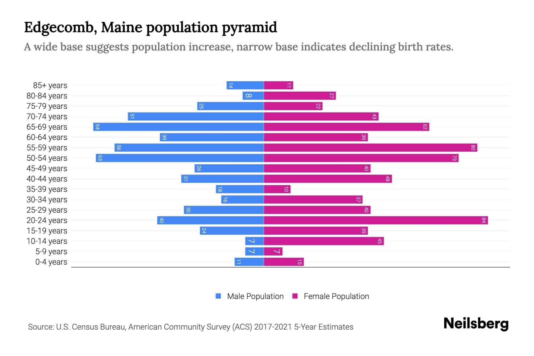 Edgecomb, Maine Population by Age - 2023 Edgecomb, Maine Age ...