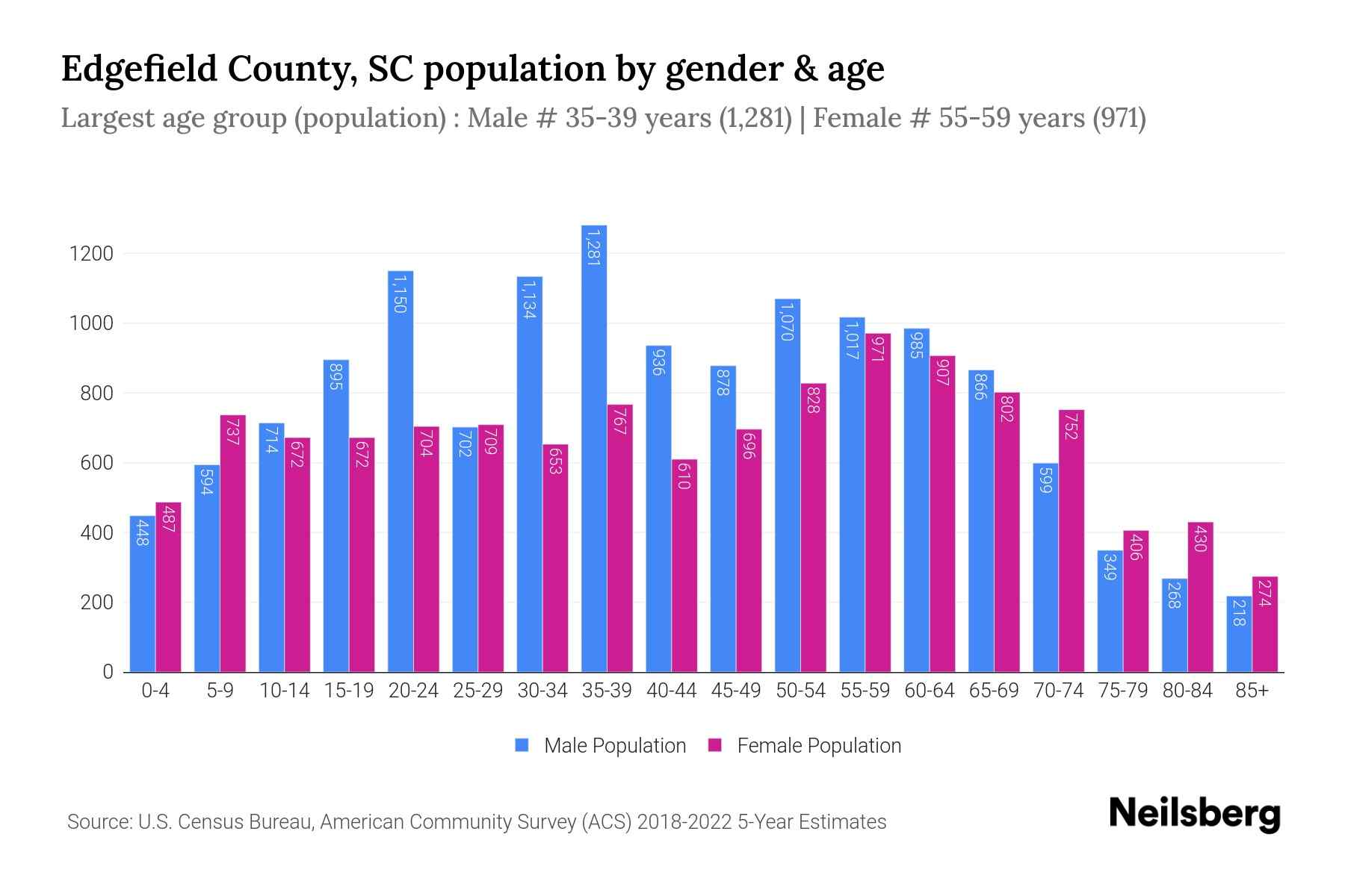 Edgefield County, SC Population by Gender - 2024 Update | Neilsberg