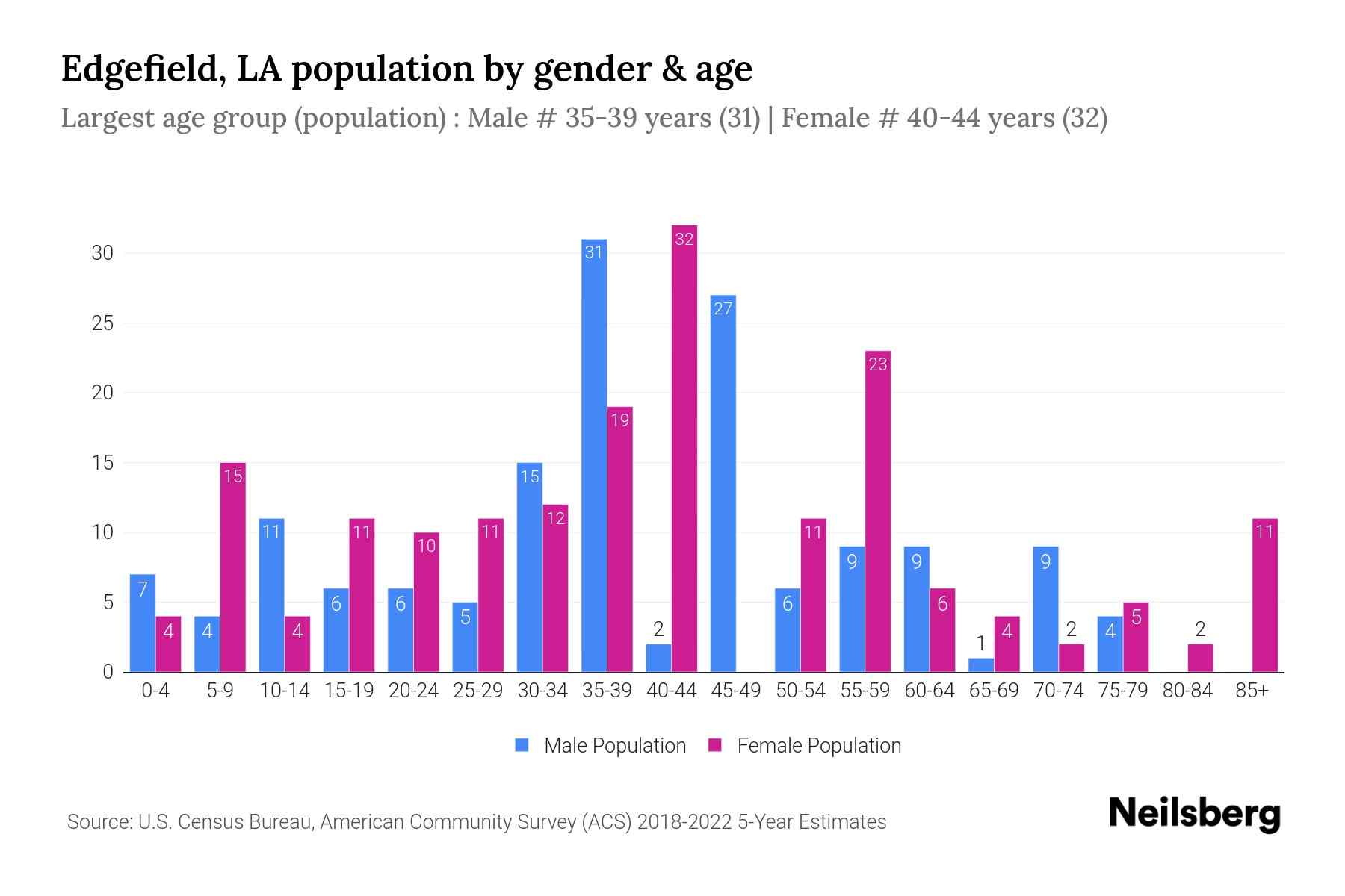 Edgefield, LA Population by Gender - 2024 Update | Neilsberg
