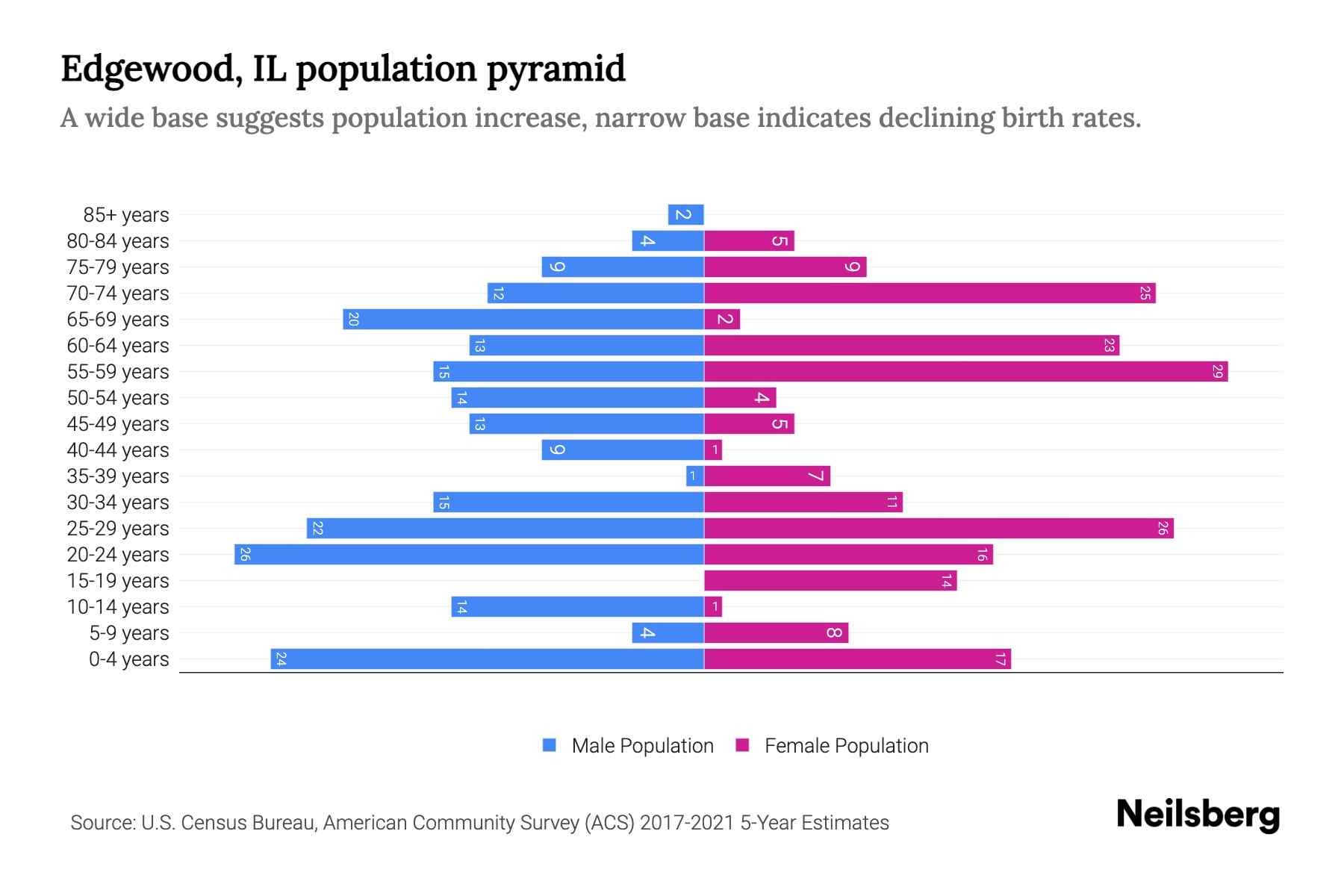 Edgewood, IL Population by Age - 2023 Edgewood, IL Age Demographics ...