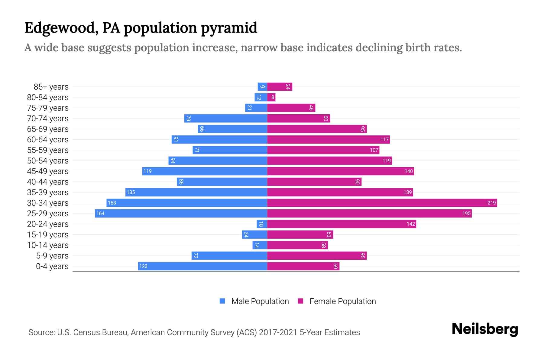 Edgewood, PA Population by Age - 2023 Edgewood, PA Age Demographics ...
