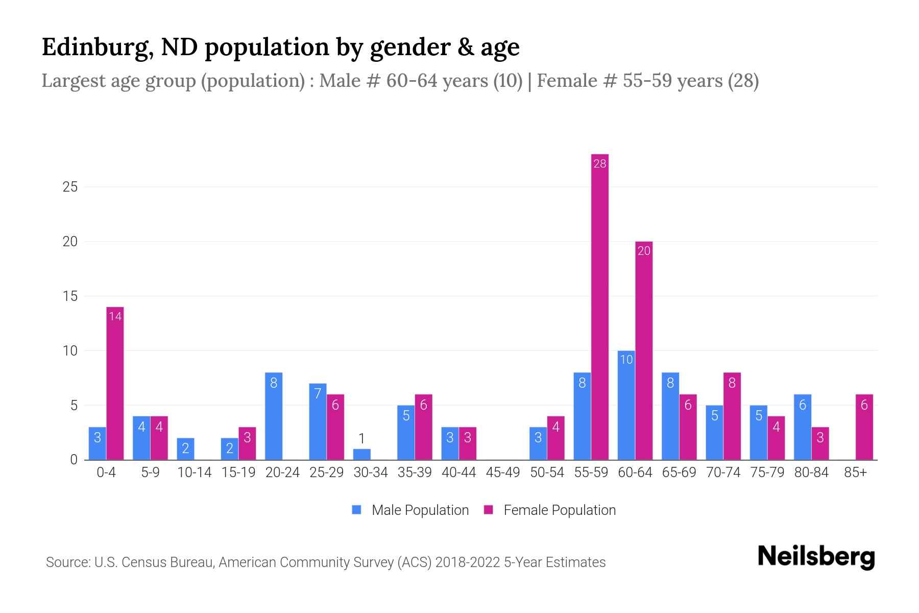 Edinburg, ND Population by Gender - 2024 Update | Neilsberg