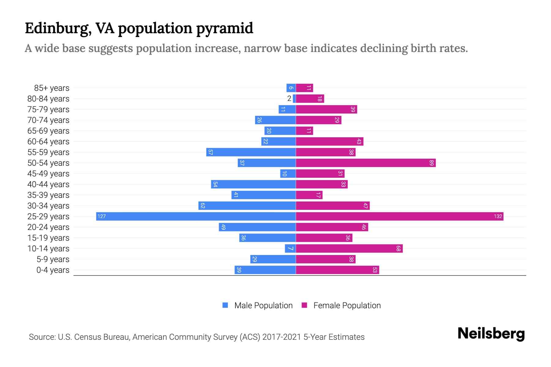 Edinburg, VA Population by Age - 2023 Edinburg, VA Age Demographics ...