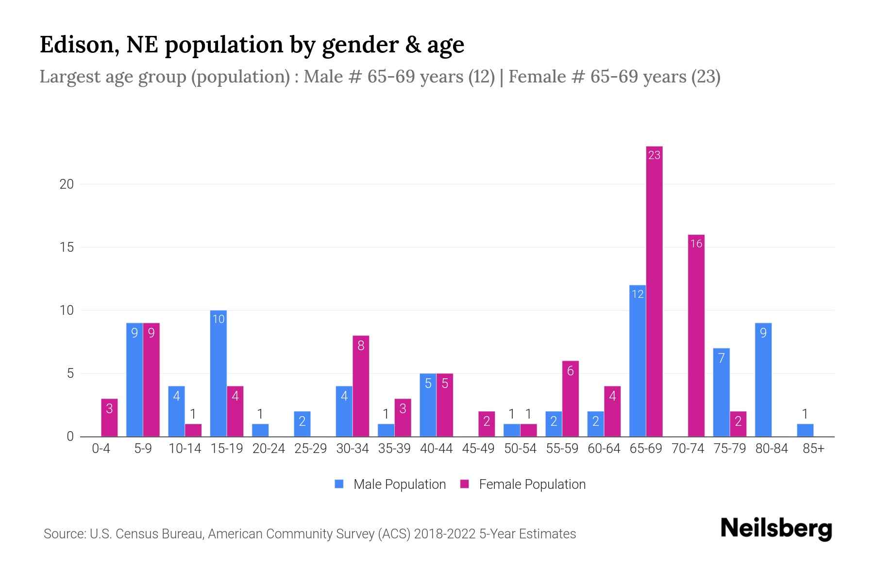 Edison, NE Population by Gender - 2024 Update | Neilsberg