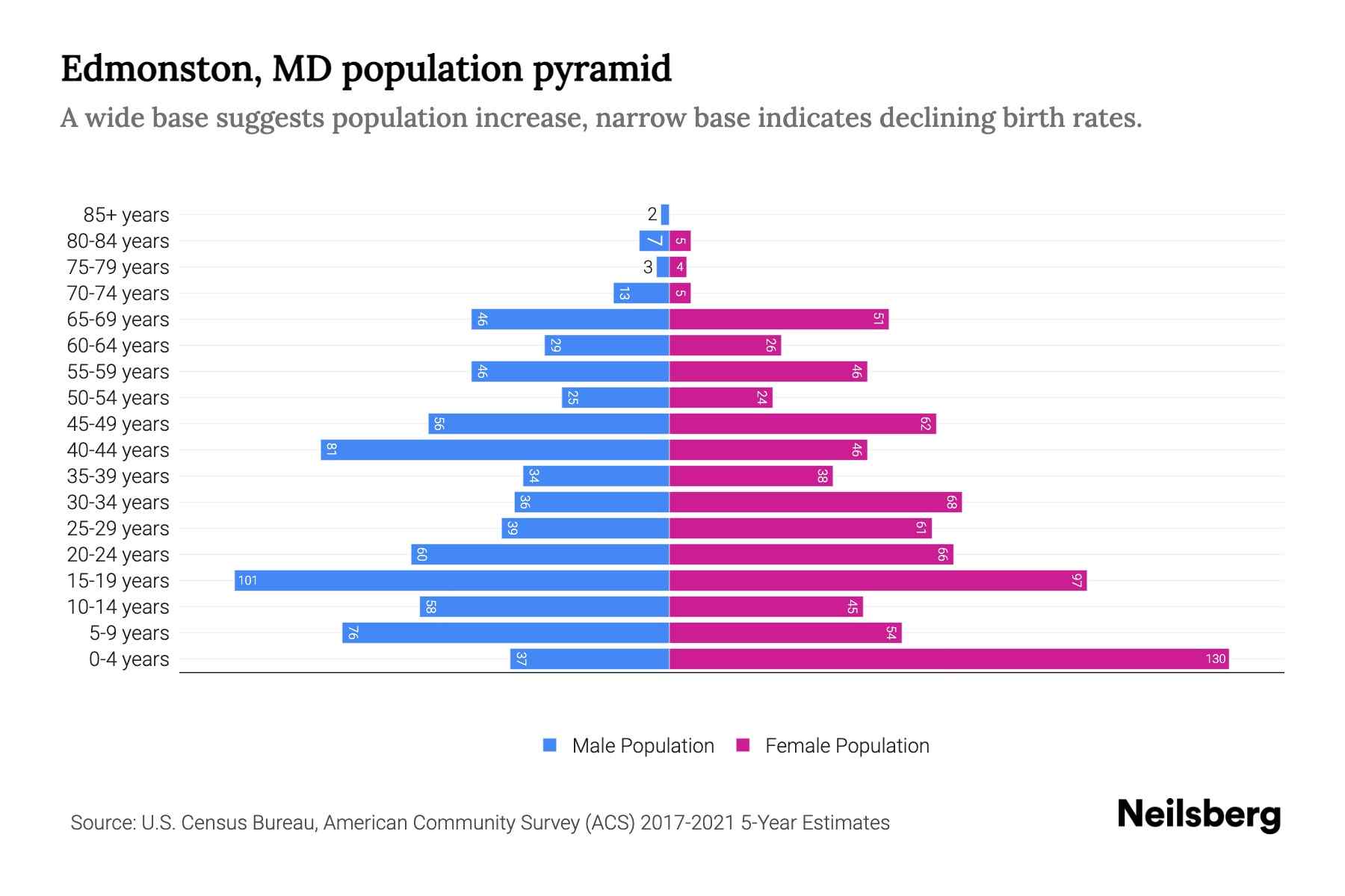 Edmonston, MD Population by Age - 2023 Edmonston, MD Age Demographics ...
