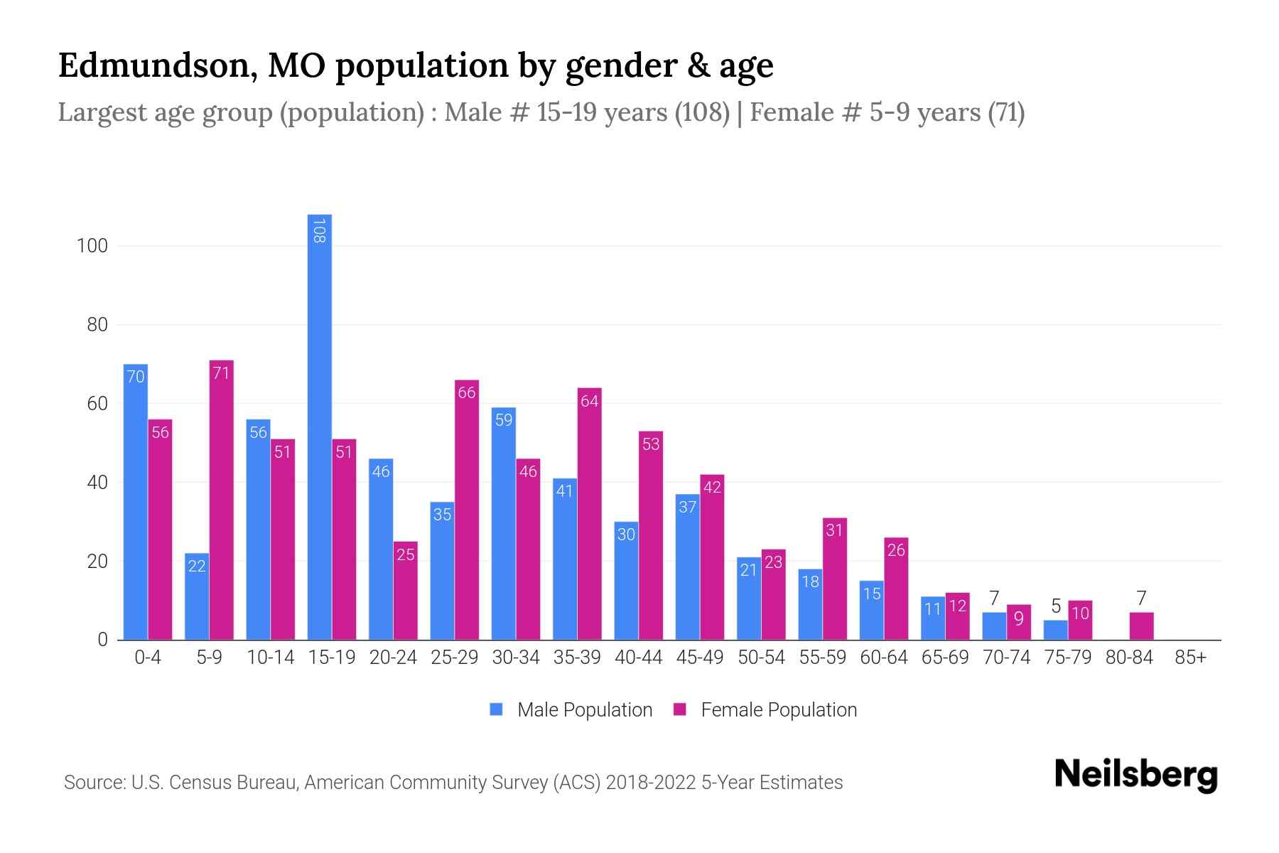 Edmundson, MO Population by Gender - 2024 Update | Neilsberg