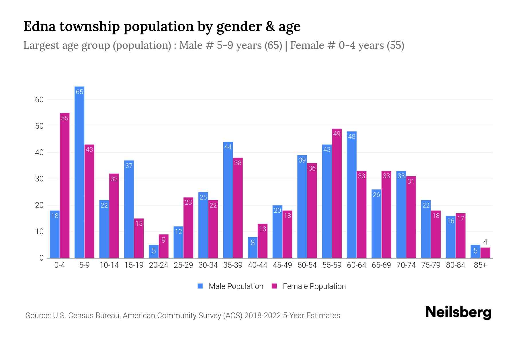 Edna Township, Minnesota Population by Gender - 2024 Update | Neilsberg