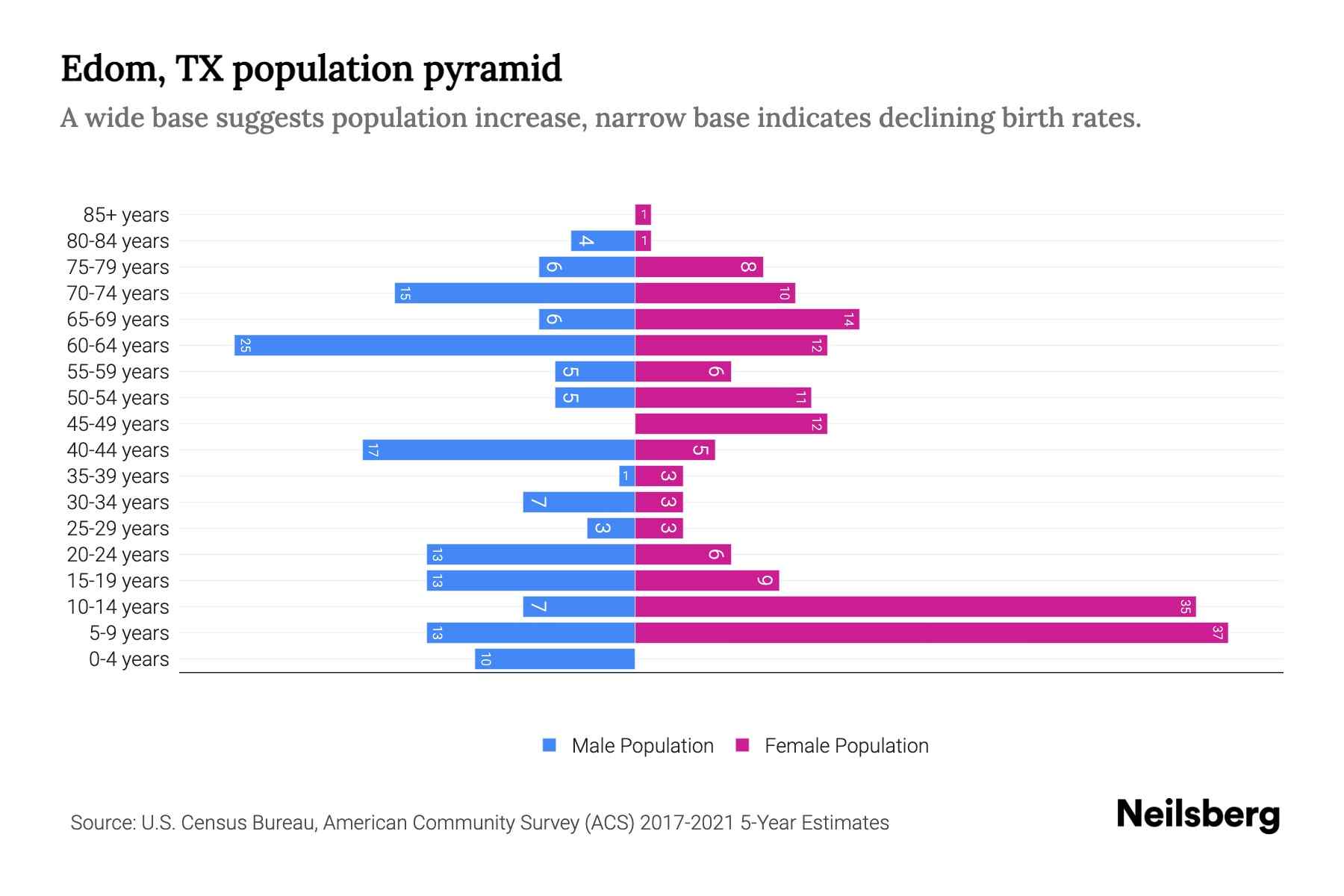 Edom, TX Population by Age - 2023 Edom, TX Age Demographics | Neilsberg