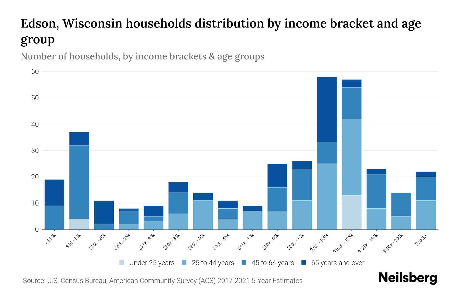 Edson, Wisconsin Median Household Income By Age - 2024 Update | Neilsberg