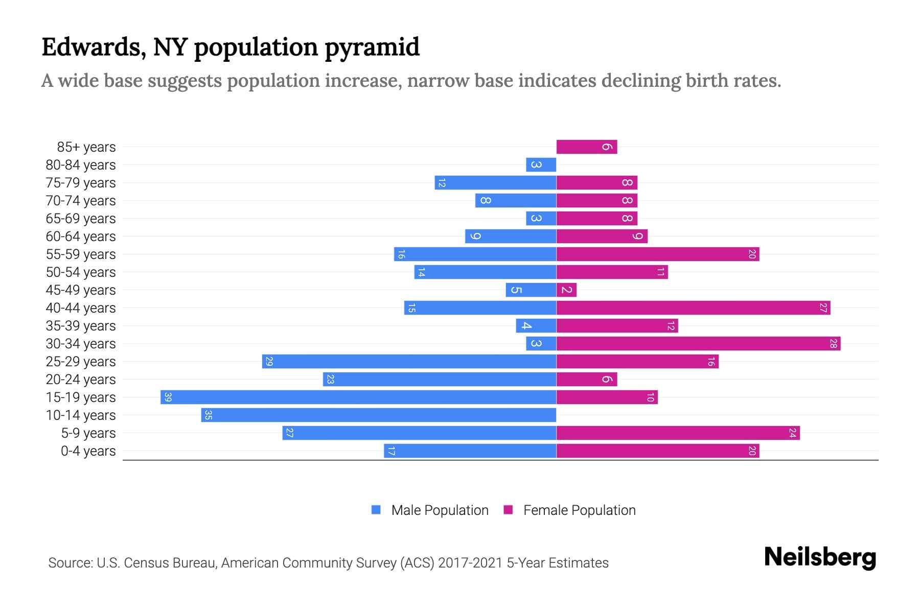 Edwards, NY Population by Age - 2023 Edwards, NY Age Demographics ...