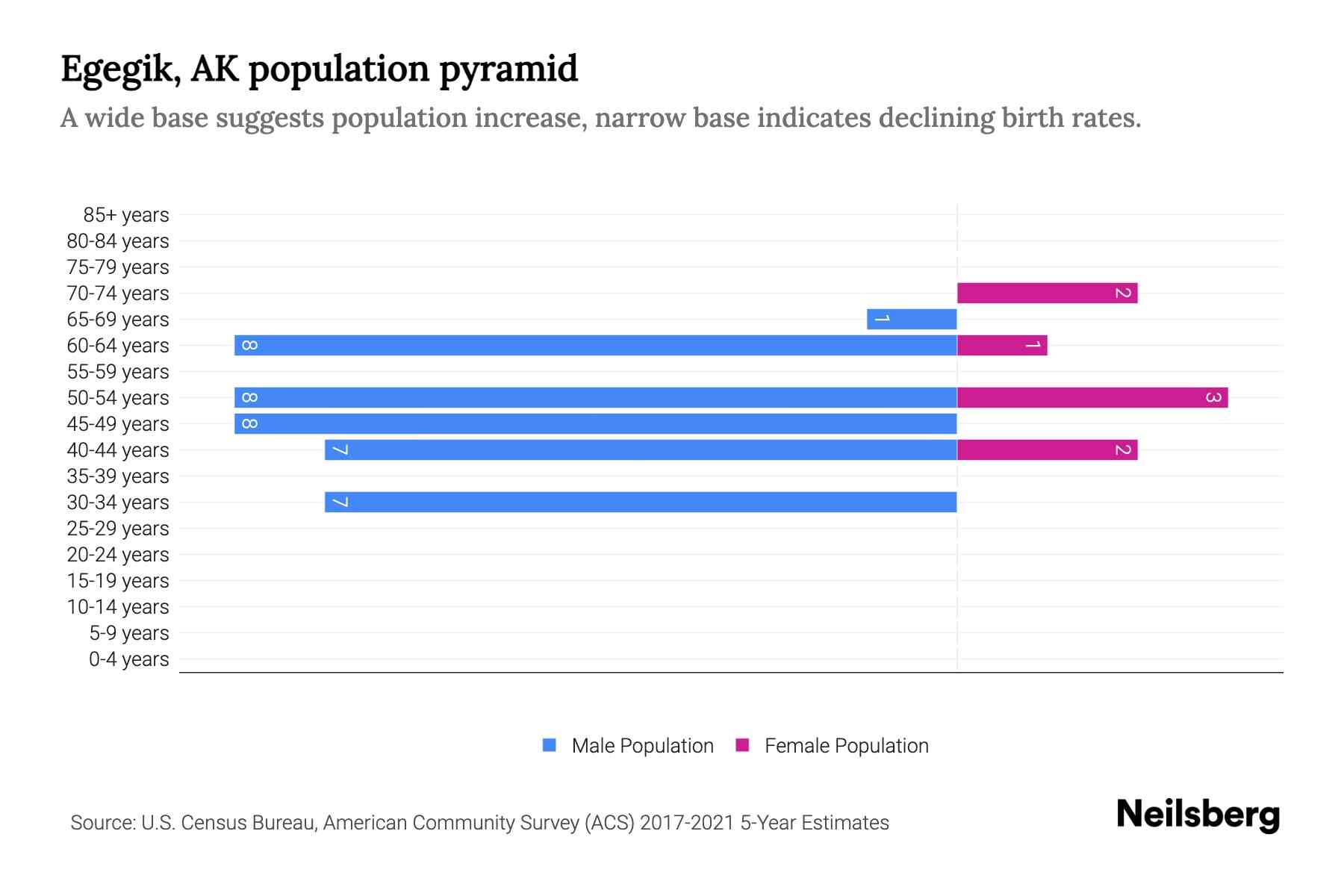 Egegik, AK Population by Age - 2023 Egegik, AK Age Demographics | Neilsberg