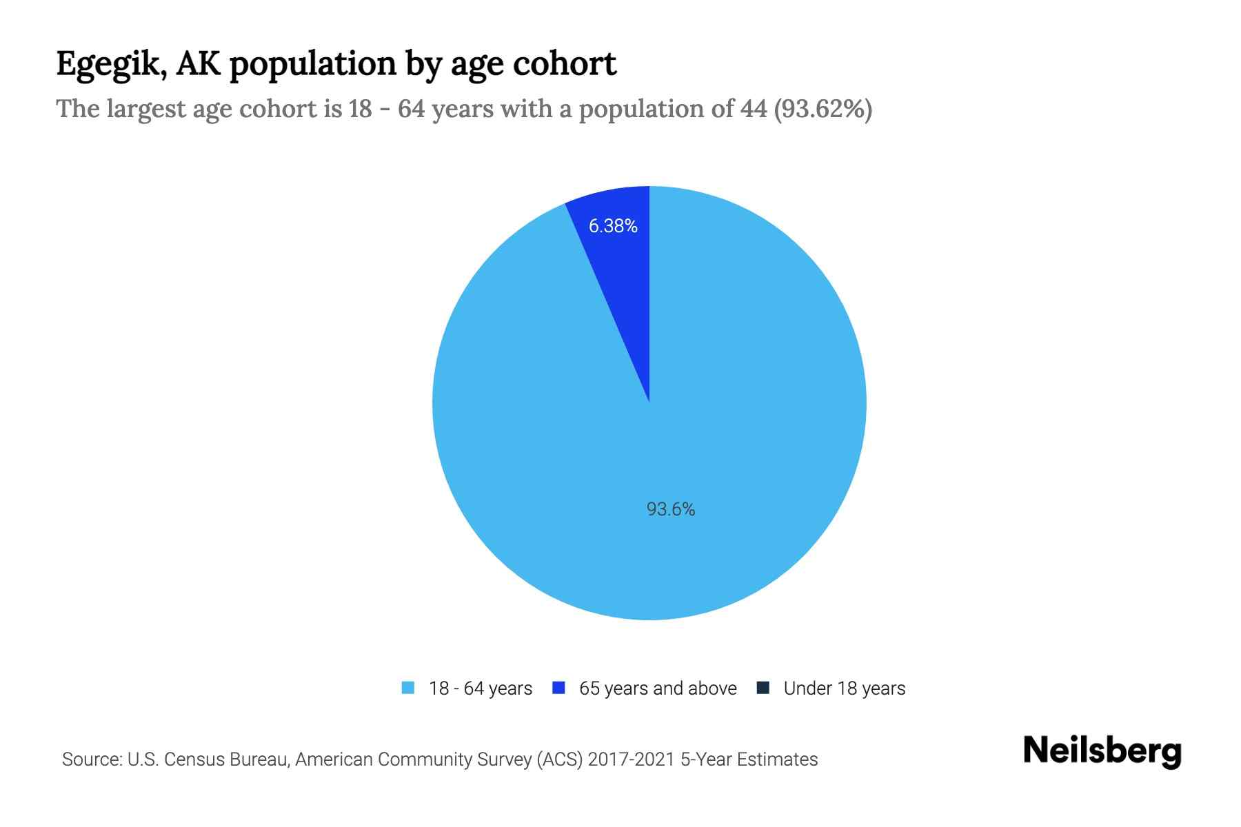 Egegik, AK Population by Age - 2023 Egegik, AK Age Demographics | Neilsberg