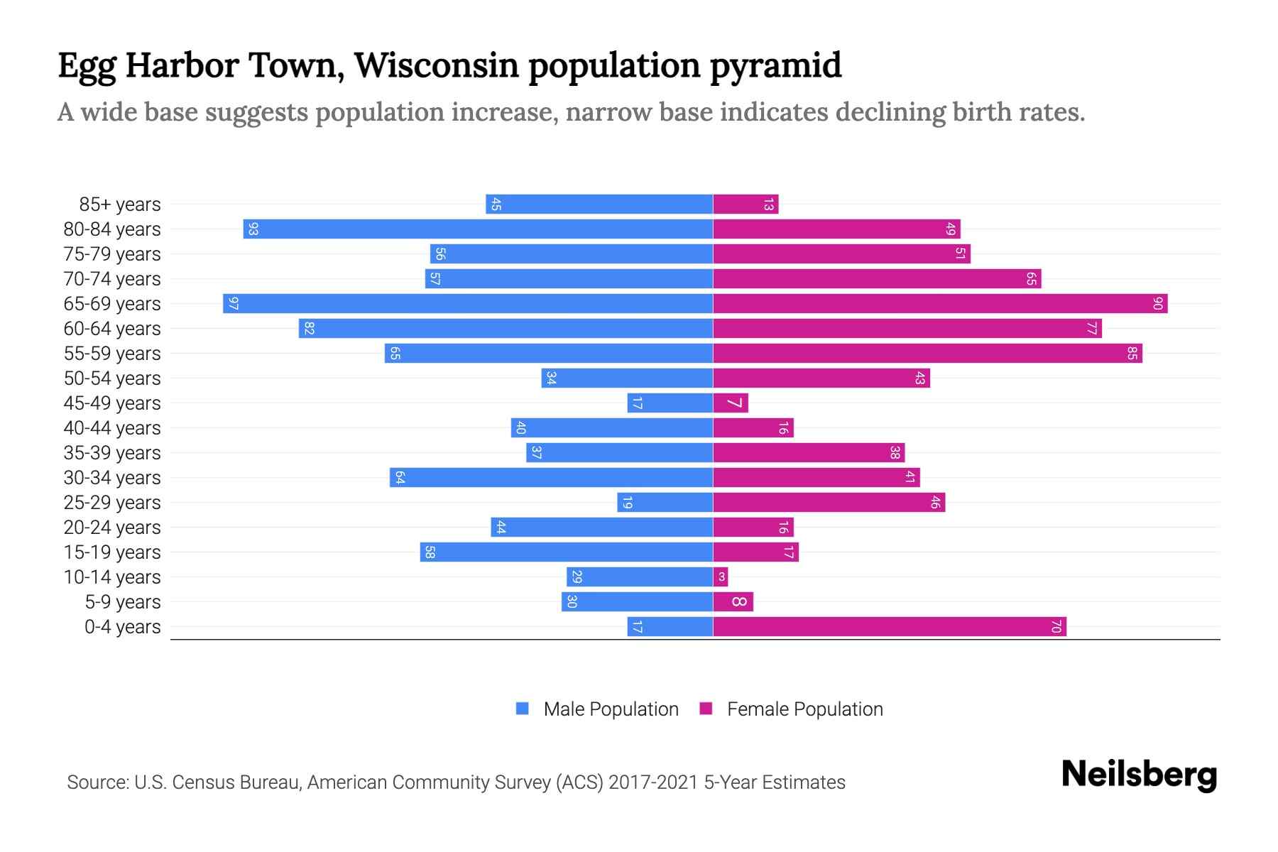 Egg Harbor Town, Wisconsin Population by Age - 2023 Egg Harbor Town ...